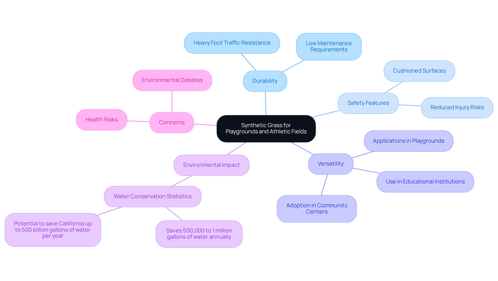This mindmap shows how synthetic grass is beneficial for playgrounds and athletic fields. Each branch highlights a different aspect, from its durability and safety to environmental concerns. Follow the branches to explore all the ways synthetic grass can be used and the discussions around it.