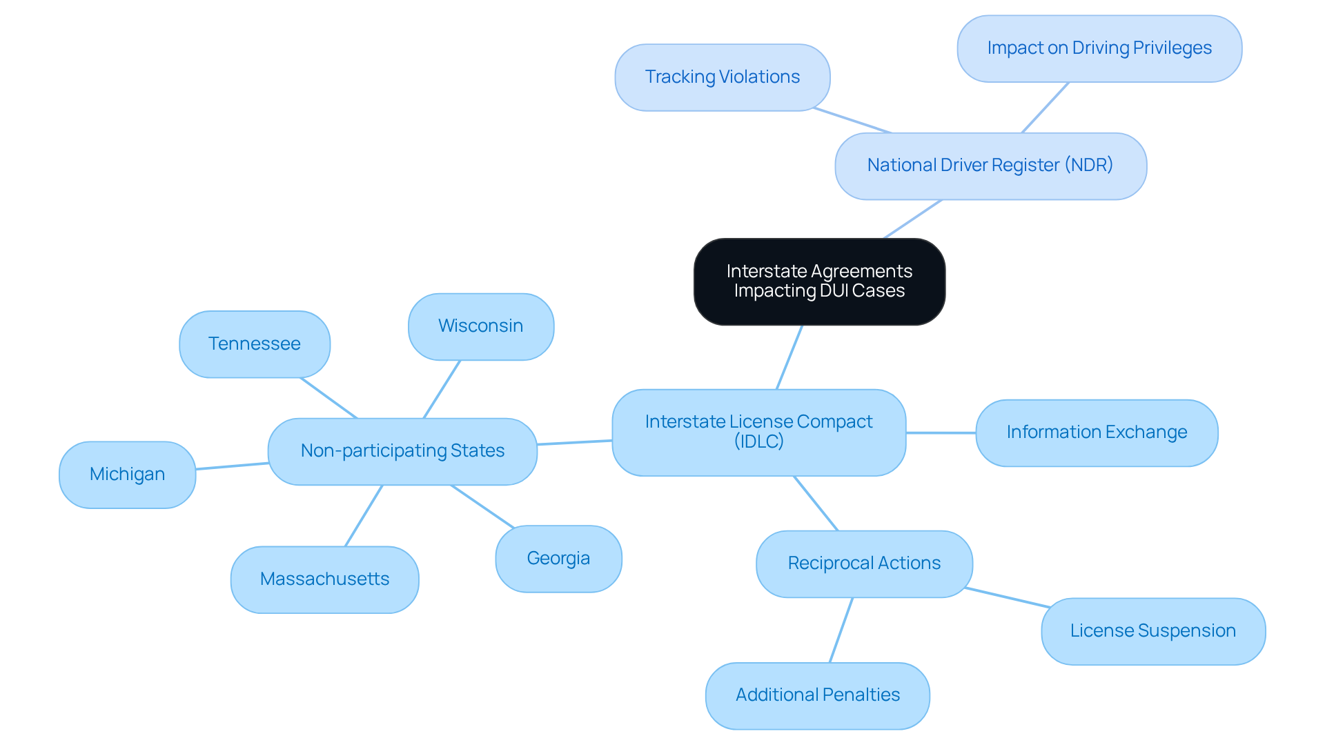 This mindmap shows how interstate agreements affect DUI cases. Start at the center with the IDLC, then follow the branches to see how it influences penalties and which states are not part of the agreement. The NDR branch explains how serious violations are tracked, adding another layer to the complexity of DUI cases.