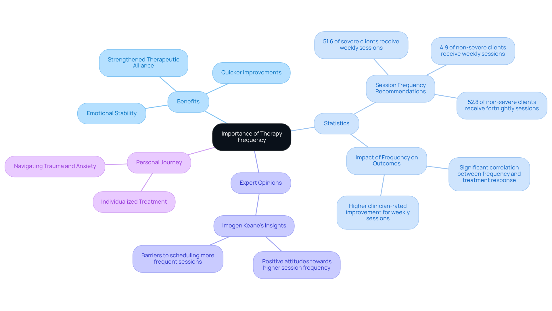 The center shows the main topic of therapy frequency, and the branches illustrate its benefits, relevant statistics, and insights from experts. Each branch helps you understand how frequency impacts therapy outcomes.