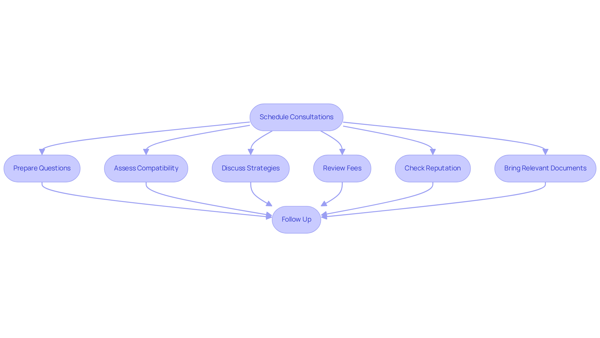 This flowchart guides you through the process of evaluating potential DUI attorneys. Start at the top and follow the arrows down through each step, from scheduling consultations to following up after your meetings. Each box represents an important action to take, helping you make an informed choice.
