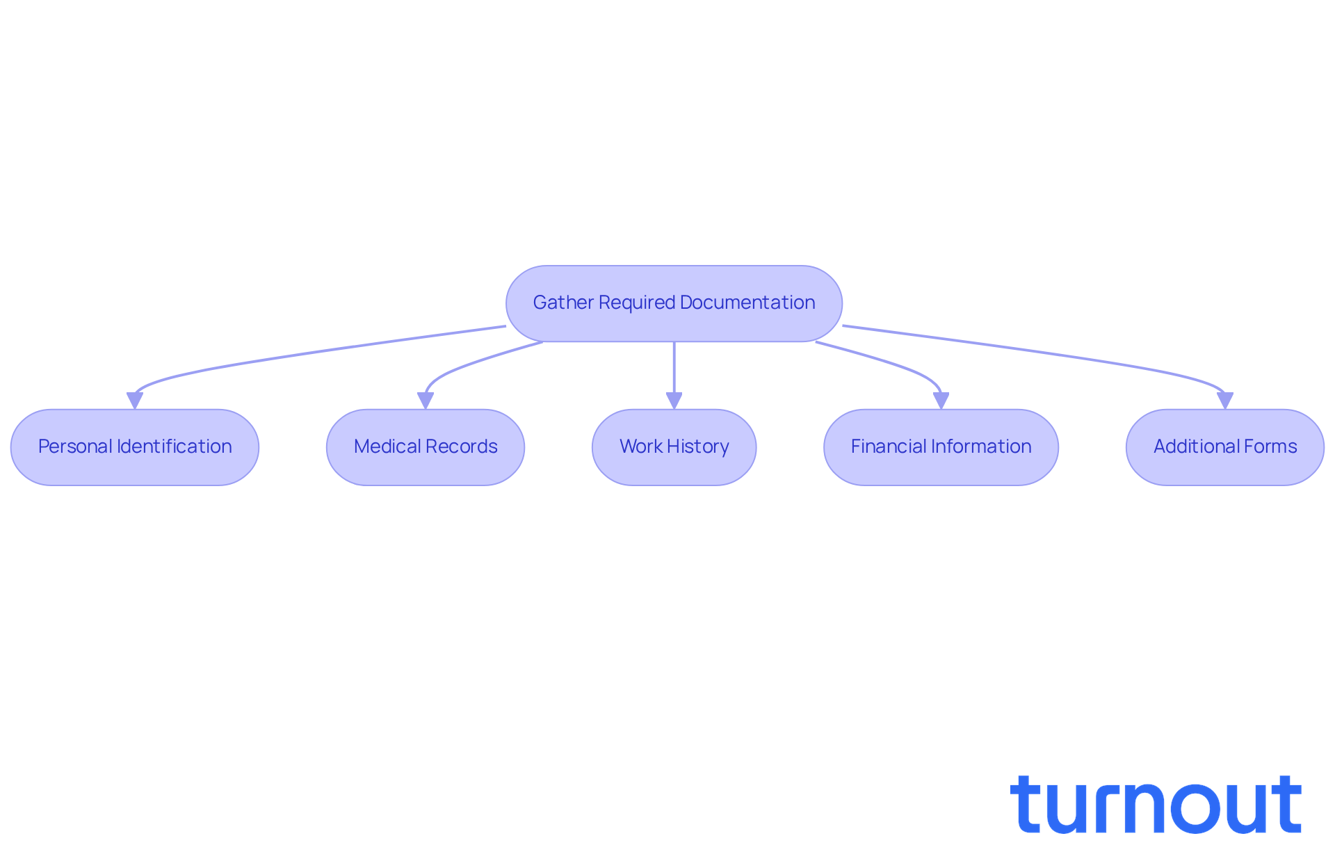 Follow the arrows to see what documents you need to collect for your Social Security Disability application. Each box represents a different category of information that is essential for your application.