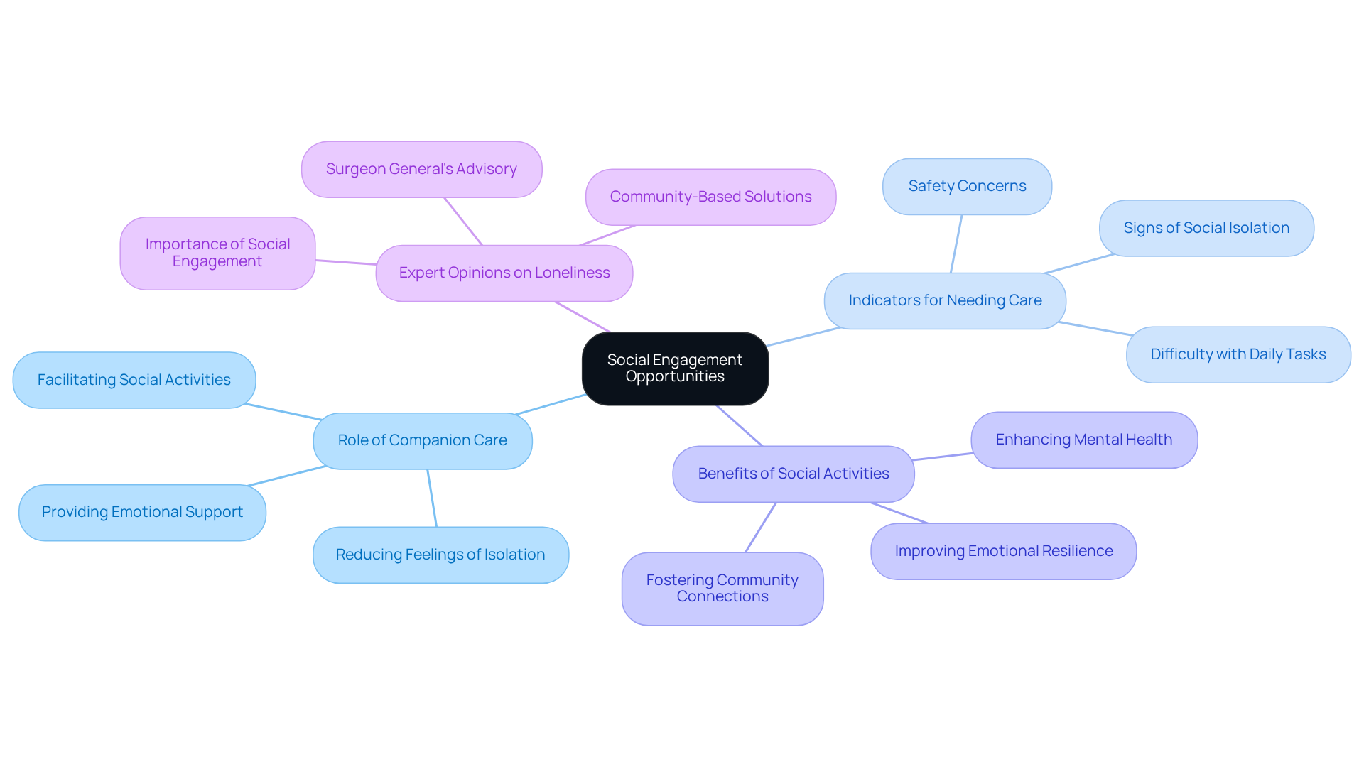 The center represents the main topic of social engagement. Each branch shows a key aspect of companion care, with sub-branches providing details. This visual helps you see how everything is connected and highlights the importance of social interactions for older adults.