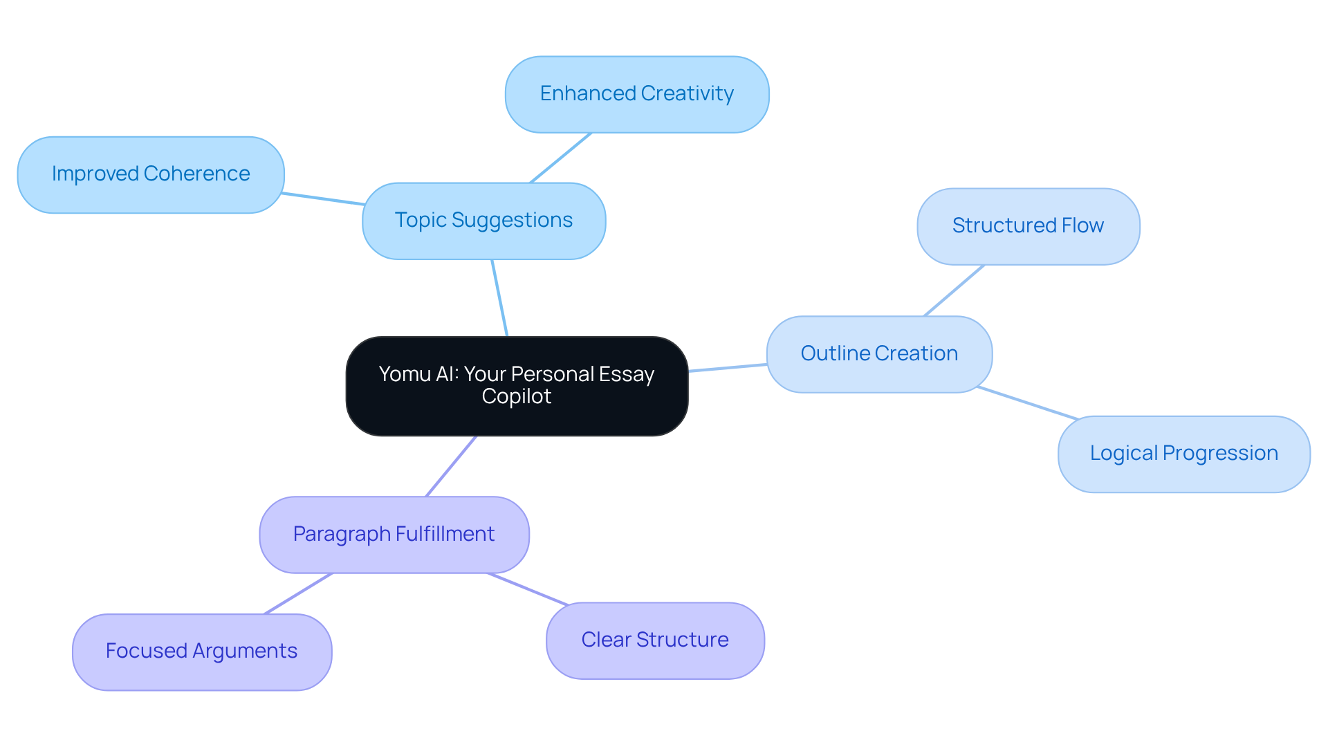 The central node represents Yomu AI, while the branches illustrate its features and the positive impacts on students' writing. Each color-coded branch helps you see how specific functionalities contribute to better essay composition.