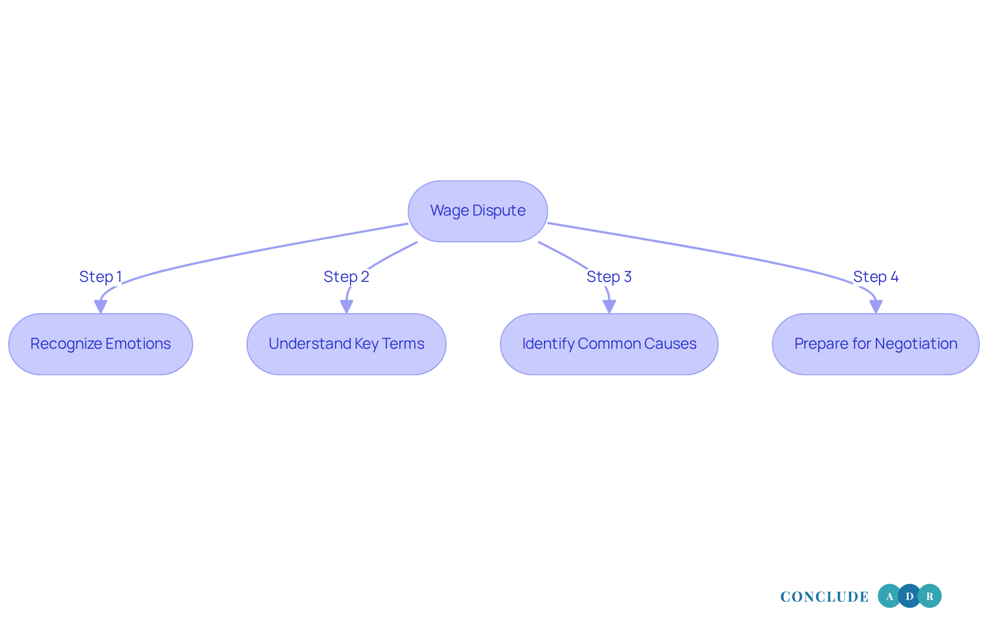 This flowchart guides you through the process of resolving wage disputes. Start at the top and follow the arrows to see each step you can take, from recognizing emotions to preparing for negotiation.