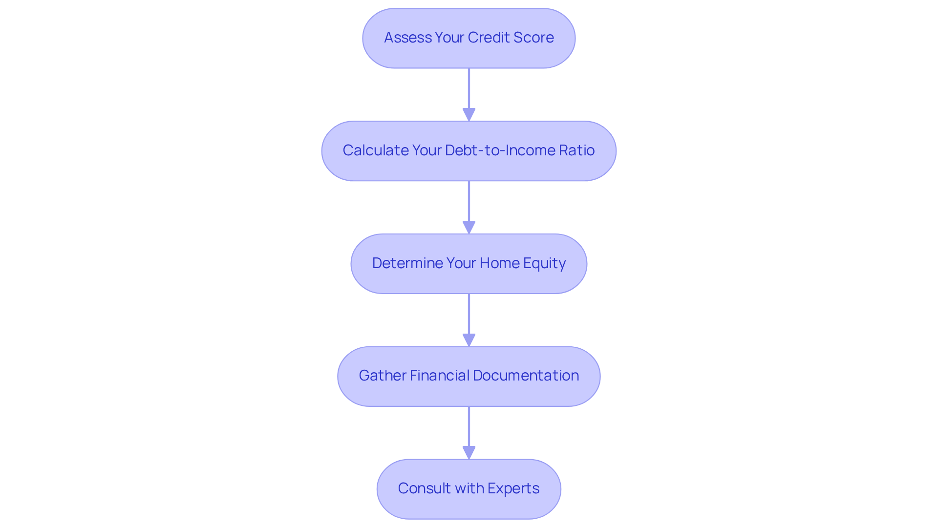 This flowchart guides you through the steps to evaluate your financial situation before applying for a HELOC. Start at the top and follow the arrows down to see what you need to do at each stage. This flowchart guides you through the steps to evaluate your financial situation before applying for a HELOC. Start at the top and follow the arrows down to see what you need to do at each stage.
