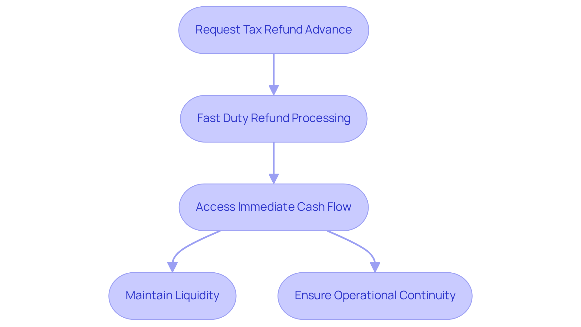 Follow the arrows to see how businesses can quickly access cash through tax refund advances, ensuring they maintain liquidity and keep operations running smoothly. Follow the arrows to see how businesses can quickly access cash through tax refund advances, ensuring they maintain liquidity and keep operations running smoothly.
