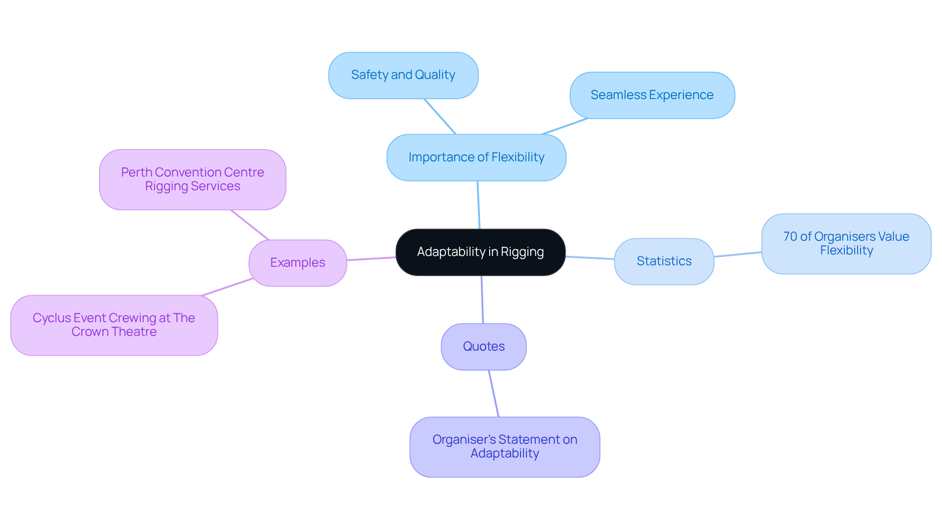 The central node represents the main theme of adaptability, with branches showing its importance, supporting statistics, notable quotes, and real-world examples. Each branch helps illustrate how flexibility contributes to successful event execution.