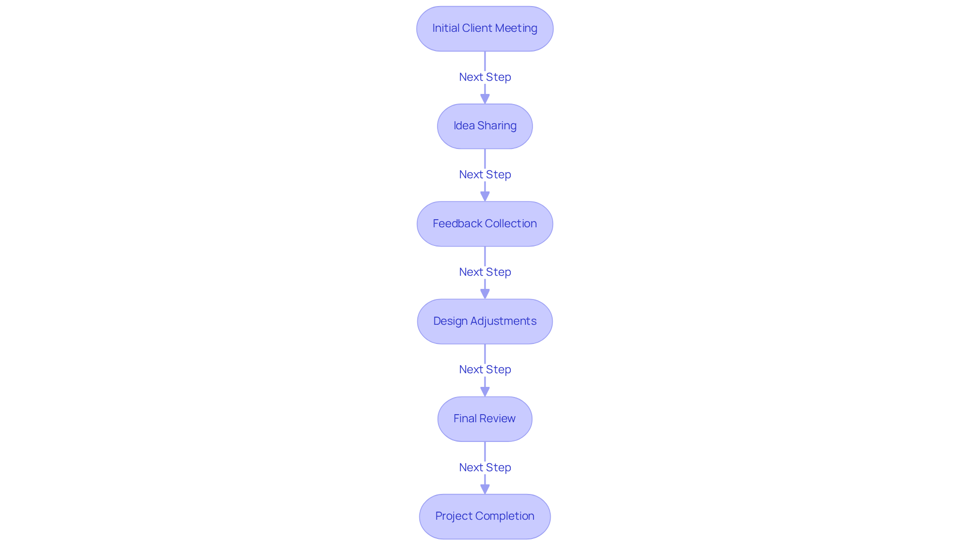 Each box represents a key step in the collaboration with web designers. Follow the arrows to see how each step connects and contributes to the overall success of the project. Each box represents a key step in the collaboration with web designers. Follow the arrows to see how each step connects and contributes to the overall success of the project.