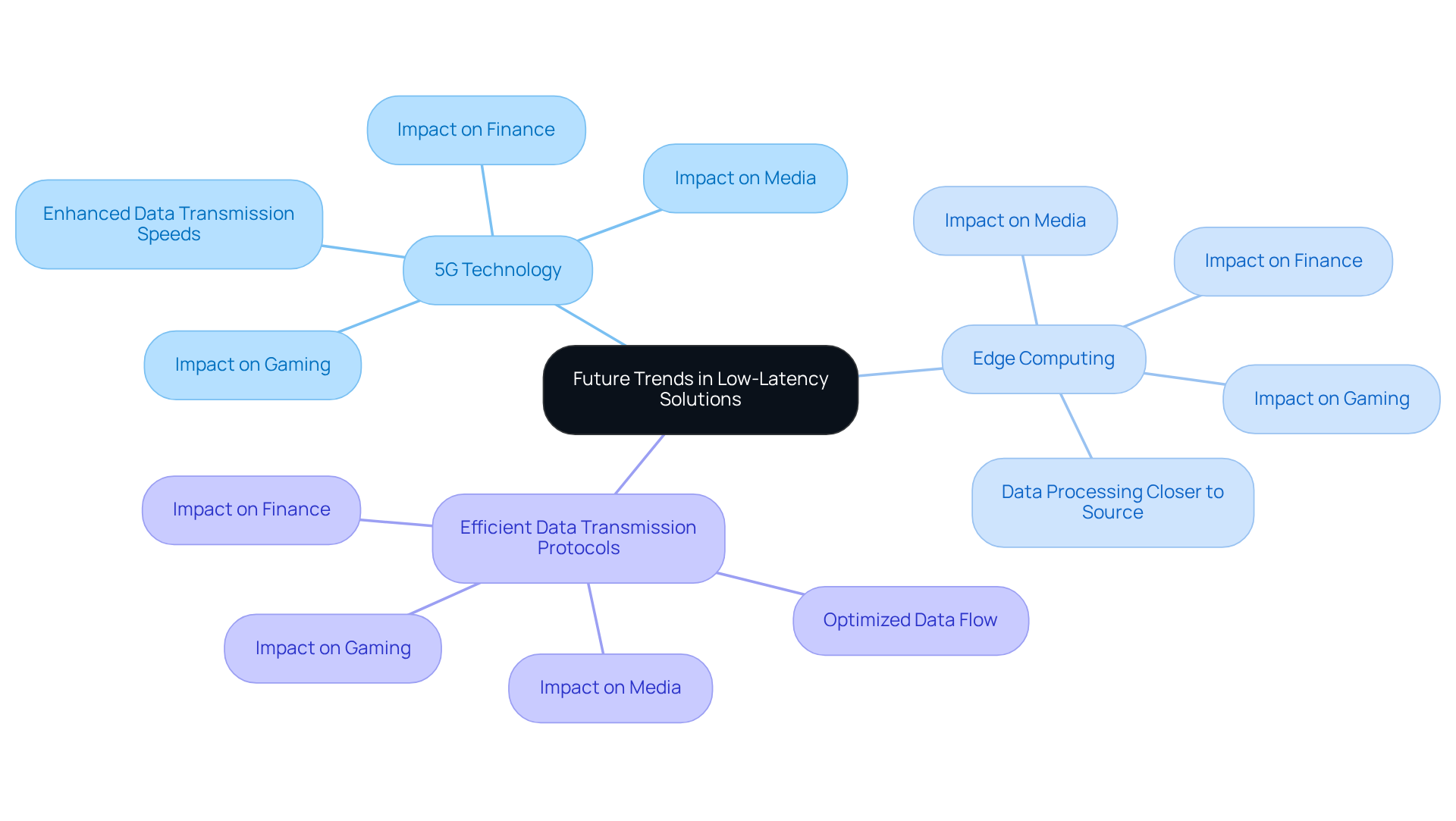 The central node represents the main topic, while the branches show key trends. Each trend can be explored further to understand its implications for different sectors and applications.