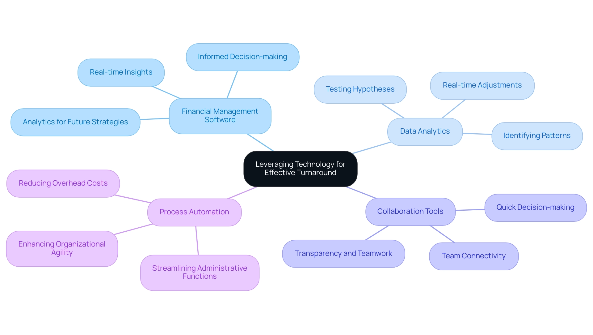 The central node represents the focus on technology for turnaround. Each branch represents a key area of technology, with sub-branches detailing specific contributions.