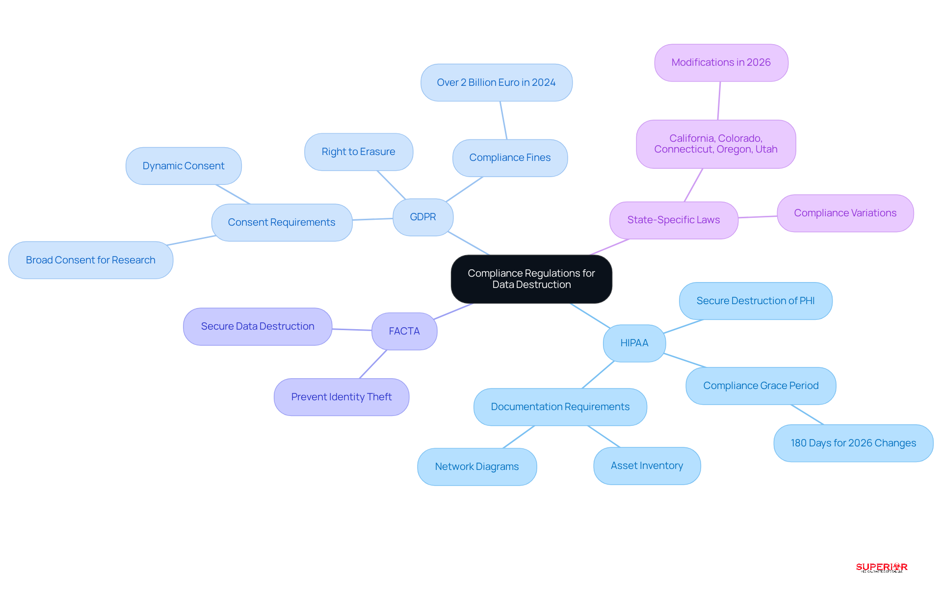 The central node represents the overall theme of compliance regulations. Each branch represents a specific law, and the sub-branches provide details on what organizations must do to comply. This layout helps you see how different regulations relate to the overarching goal of secure data destruction.