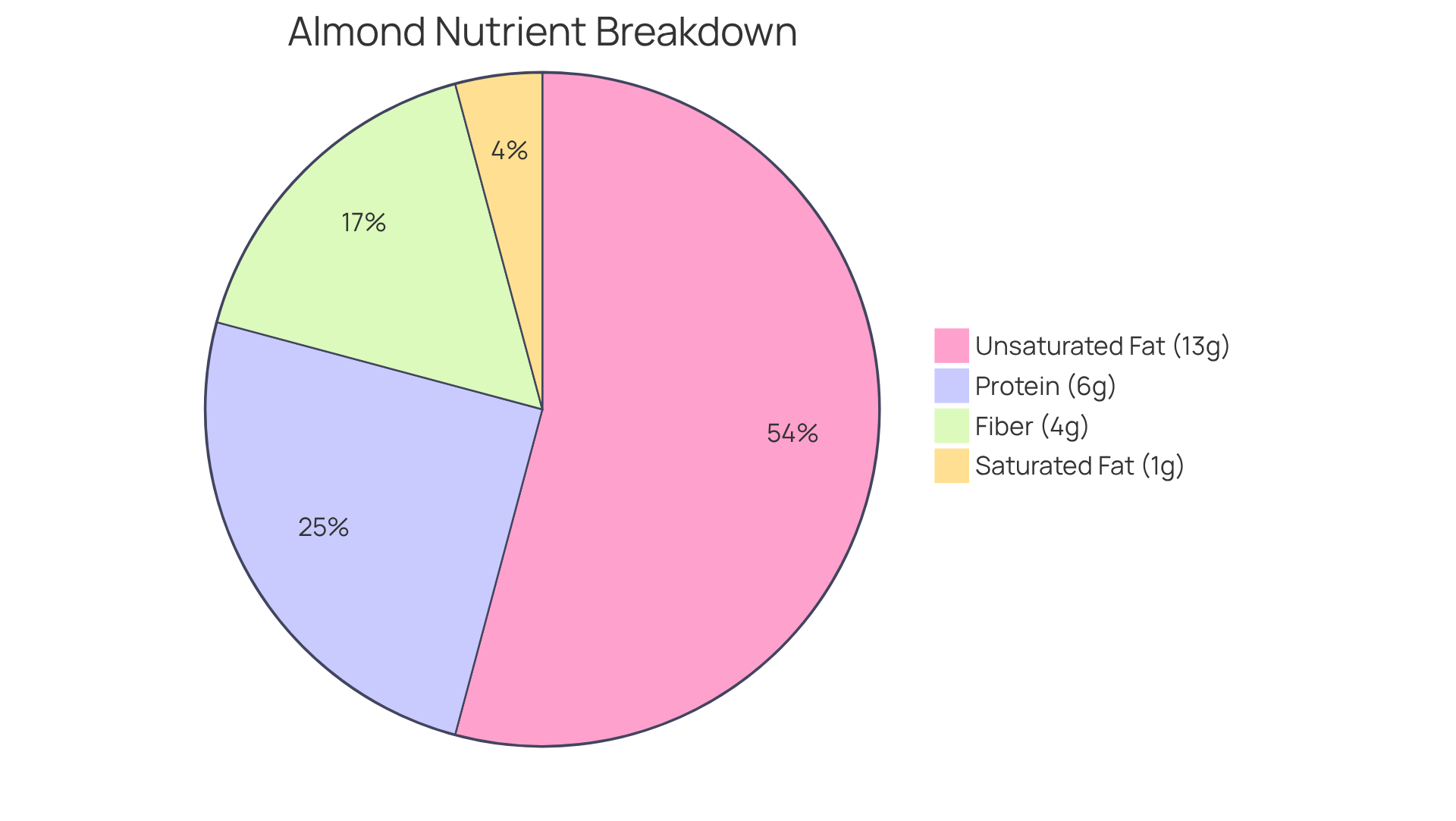 Each slice represents a nutrient found in a serving of almonds. The bigger the slice, the more of that nutrient is present, helping you understand how almonds contribute to your diet! Each slice represents a nutrient found in a serving of almonds. The bigger the slice, the more of that nutrient is present, helping you understand how almonds contribute to your diet!