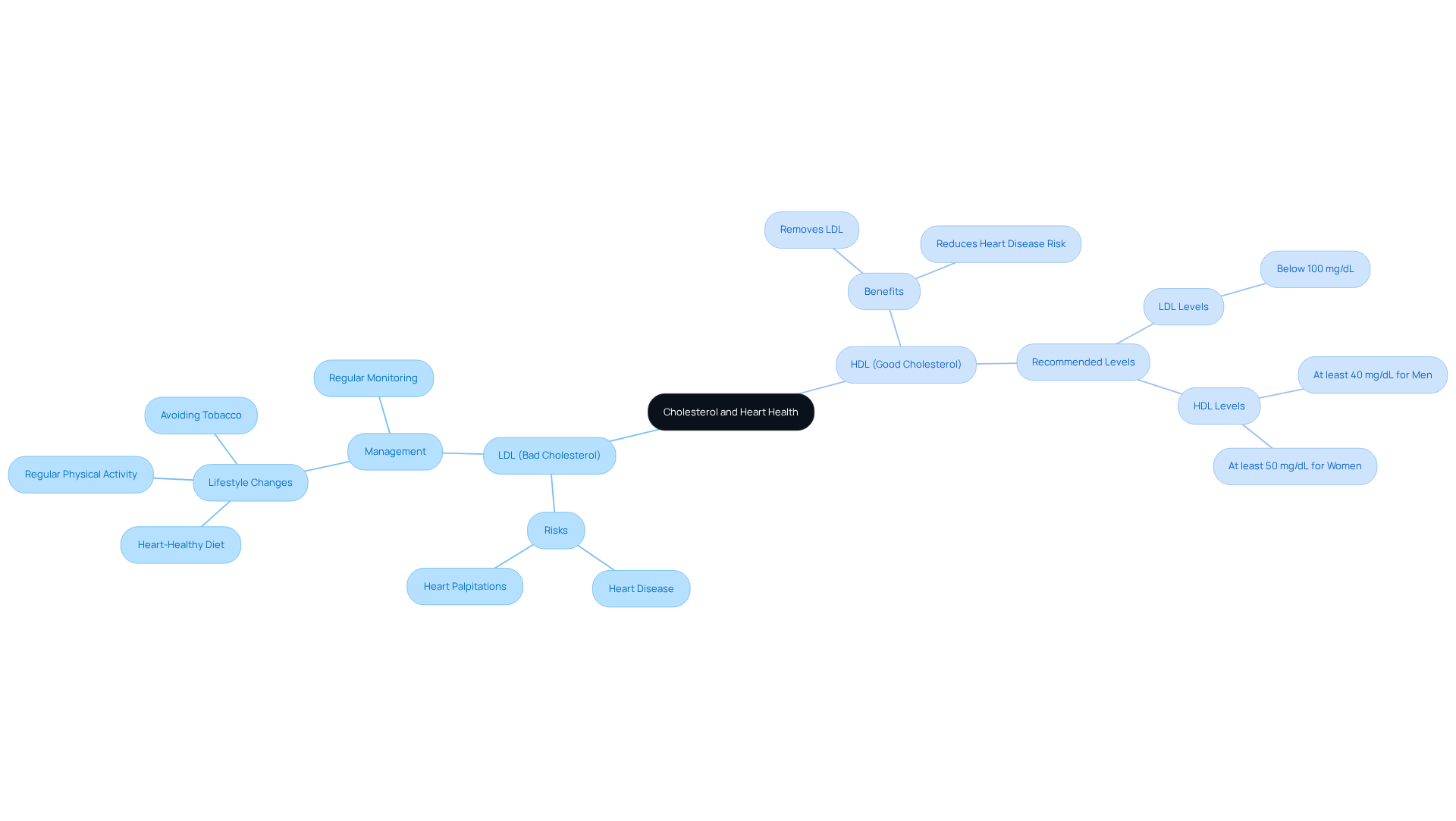 This mindmap shows the relationship between LDL and HDL cholesterol and their impact on heart health. The central idea is cholesterol management, with branches detailing the risks of LDL and the benefits of HDL, along with practical management tips for maintaining healthy cholesterol levels.