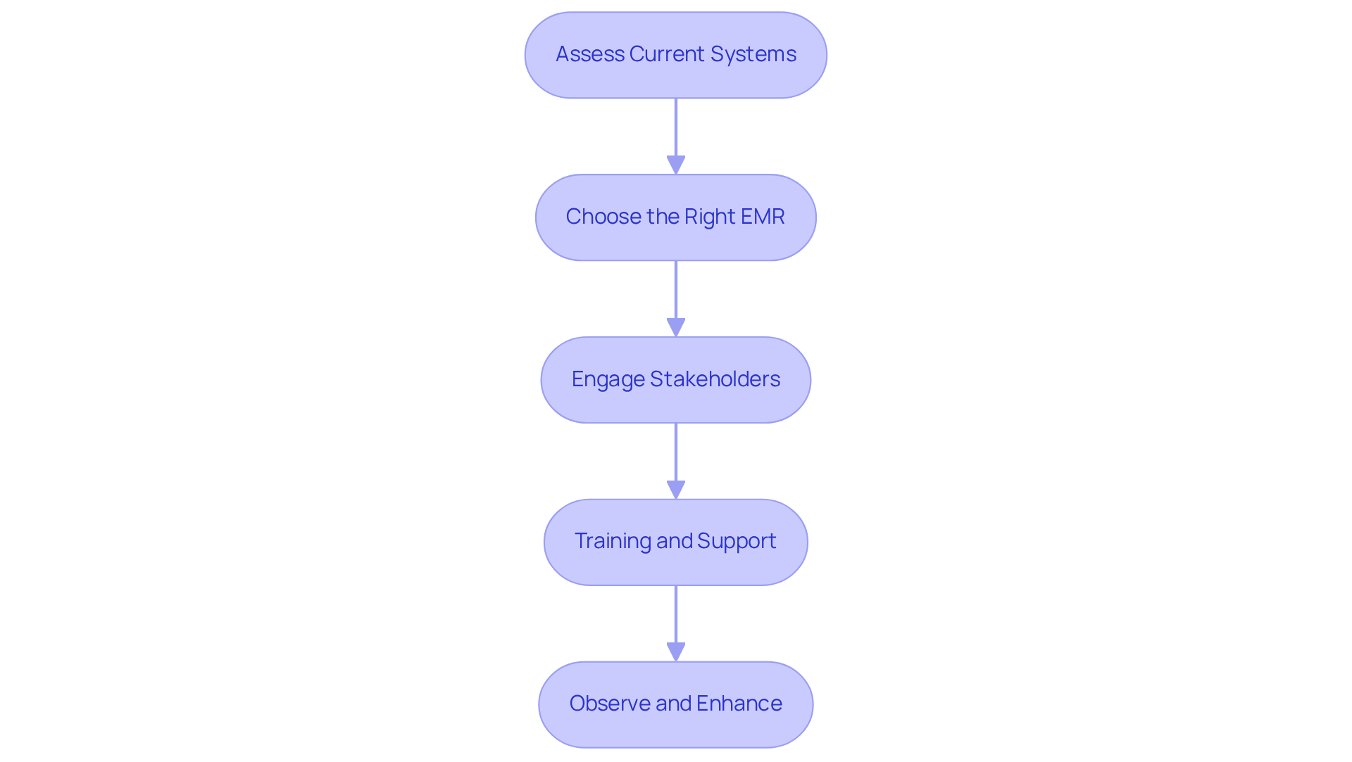 Each box represents a crucial step in the EMR integration process. Follow the arrows to see how each step leads to the next, ensuring a smooth transition to the new system.