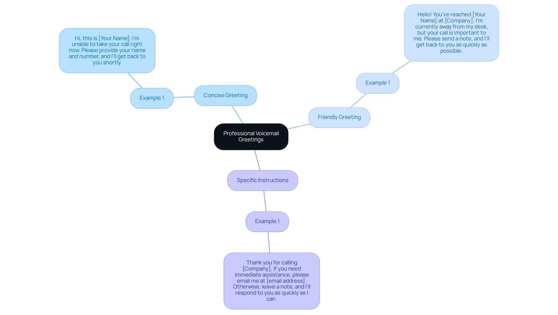 The center represents the overarching theme of voicemail greetings, with branches showcasing different styles. Each branch leads to specific examples, helping you choose the right greeting for your professional context. The center represents the overarching theme of voicemail greetings, with branches showcasing different styles. Each branch leads to specific examples, helping you choose the right greeting for your professional context.