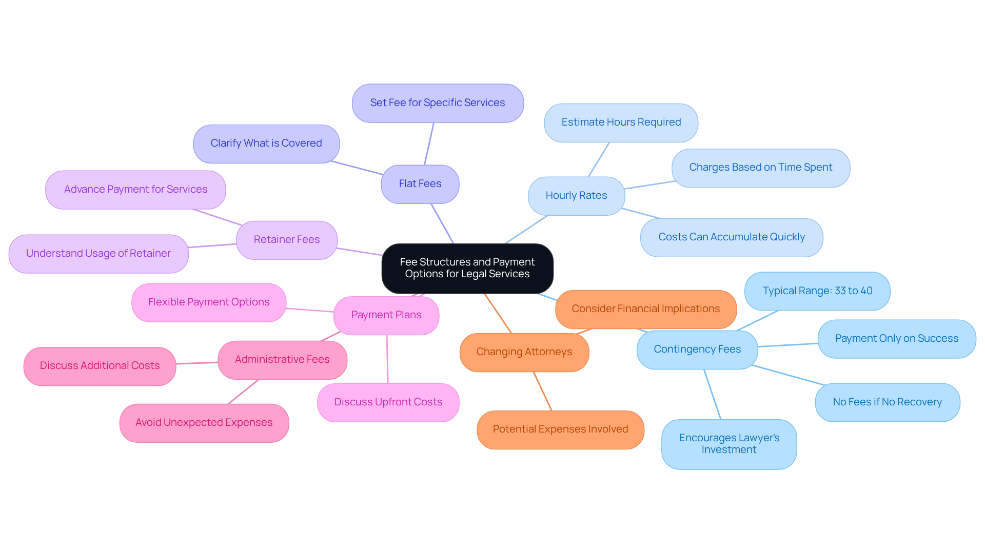 This mindmap starts with the main topic of legal fees at the center. Each branch represents a different type of fee structure, with additional notes on what to consider for each type. This helps you see all your options at a glance and understand how they relate to each other. This mindmap starts with the main topic of legal fees at the center. Each branch represents a different type of fee structure, with additional notes on what to consider for each type. This helps you see all your options at a glance and understand how they relate to each other.