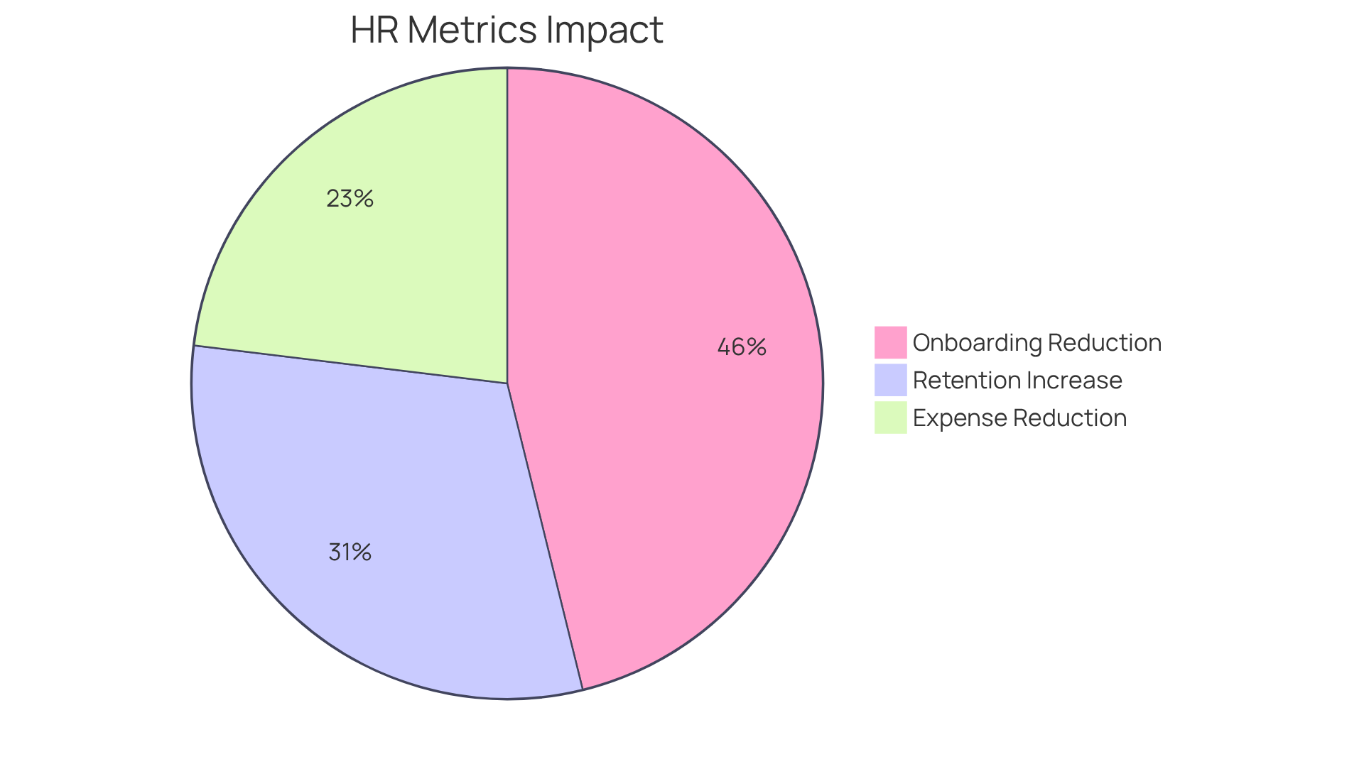 Each slice of the pie represents a key metric in HR practices. The larger the slice, the more significant the impact of that metric on overall HR effectiveness. Each slice of the pie represents a key metric in HR practices. The larger the slice, the more significant the impact of that metric on overall HR effectiveness.