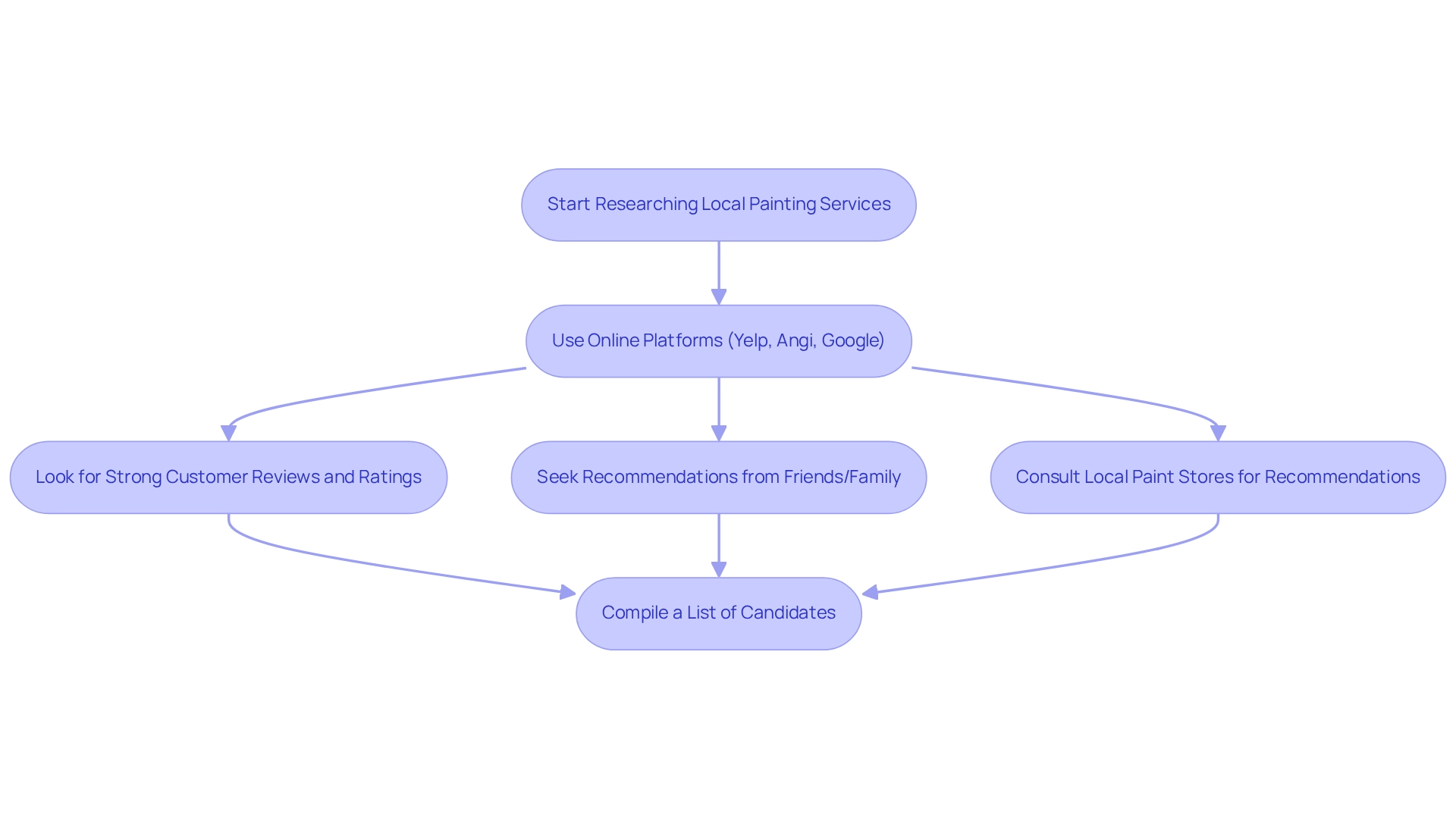 Follow the arrows to see each step you should take to find reliable painting services. Each box represents an action, guiding you through the research process.