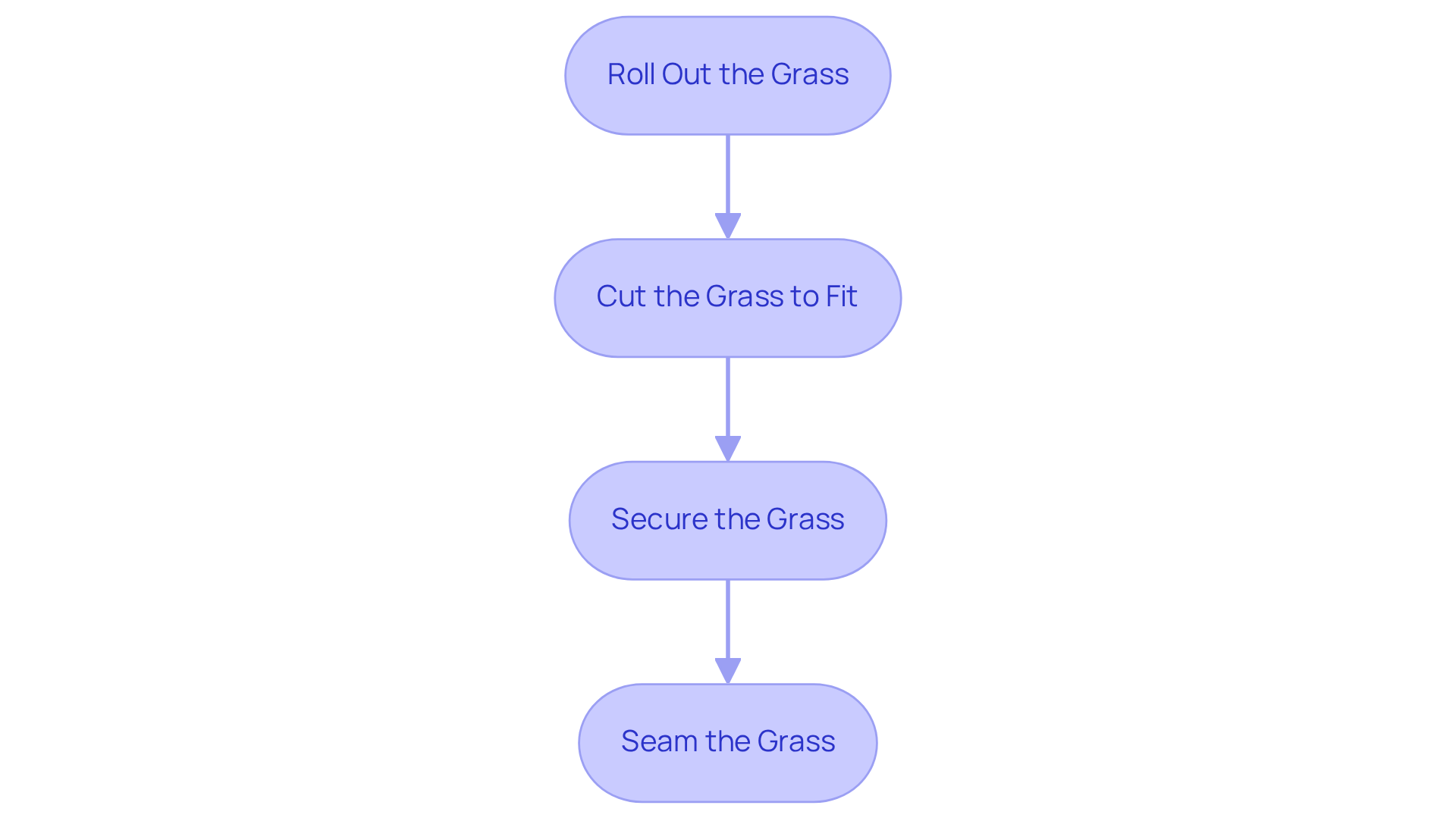 Each box represents a step in the installation process - follow the arrows to see how to successfully lay down artificial grass. Each box represents a step in the installation process - follow the arrows to see how to successfully lay down artificial grass.