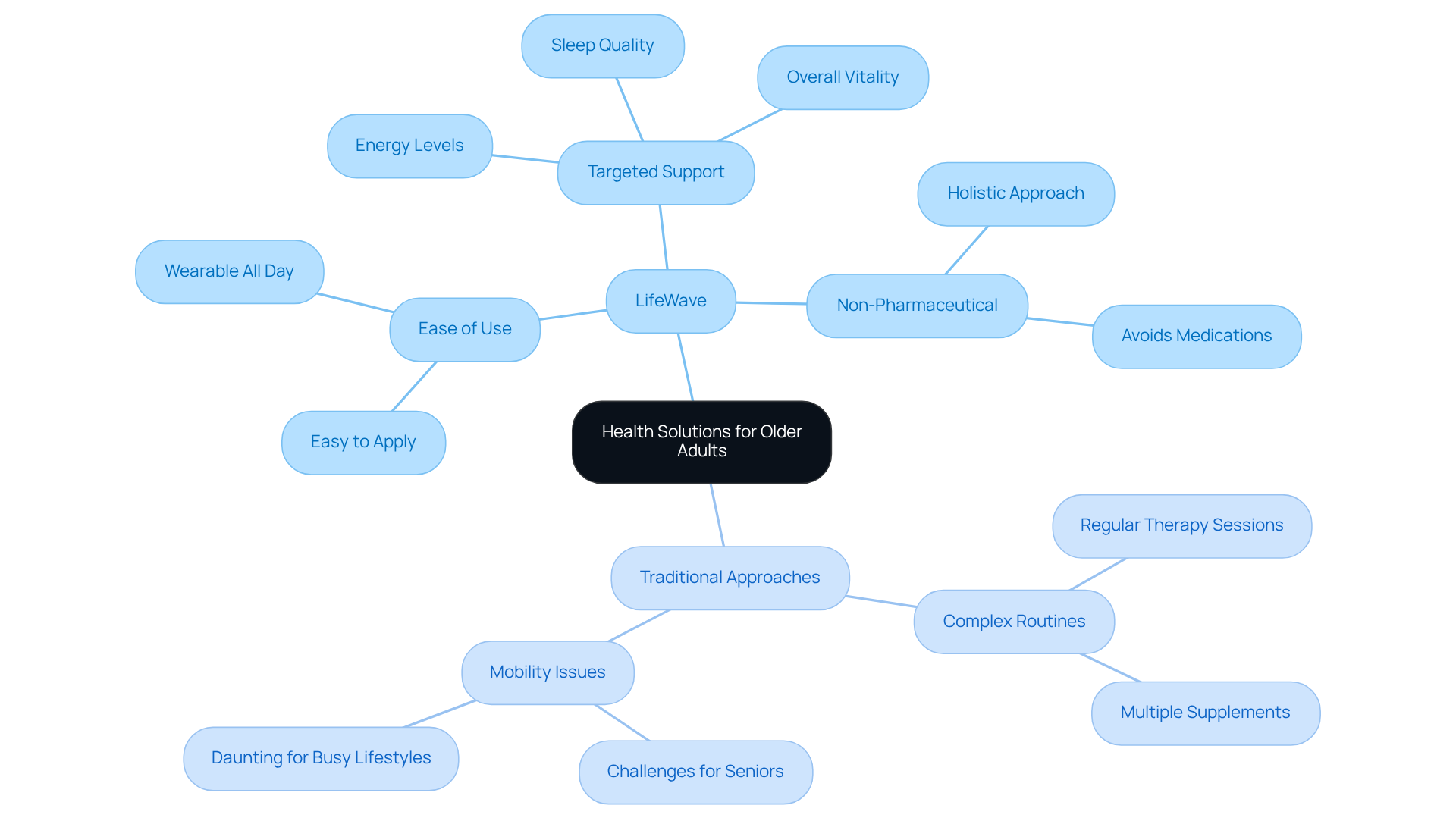 This mindmap shows the key differences between LifeWave's easy-to-use phototherapy patches and traditional health methods. Each branch highlights important aspects, helping you see why LifeWave might be a better fit for seniors. This mindmap shows the key differences between LifeWave's easy-to-use phototherapy patches and traditional health methods. Each branch highlights important aspects, helping you see why LifeWave might be a better fit for seniors.