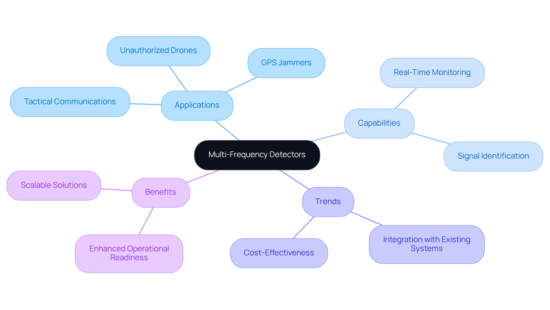 The center represents the main topic, and the branches show different aspects of Multi-Frequency Detectors. Each branch highlights a specific area, helping you see how they all connect to the central idea.