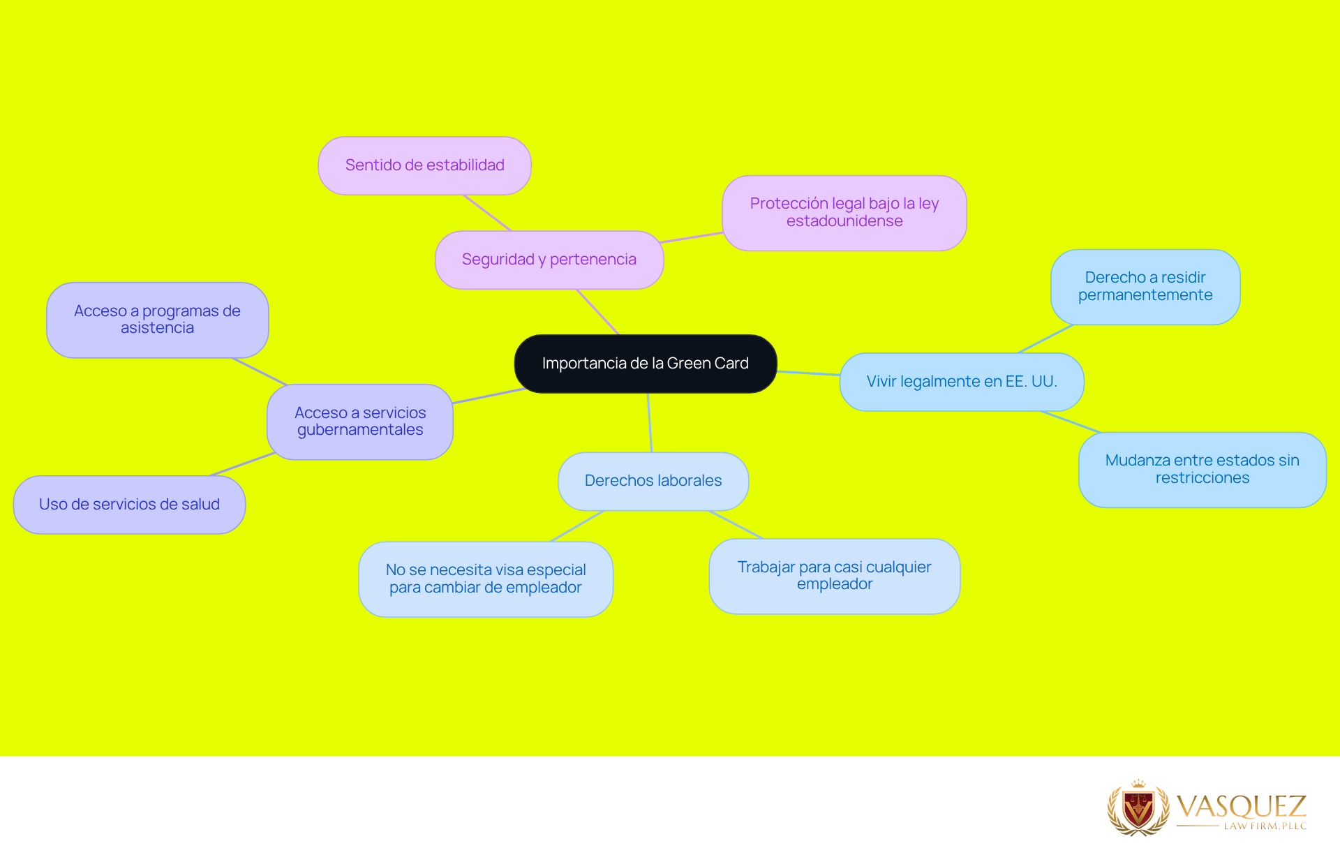 El nodo central representa la tarjeta de residencia, y las ramas muestran los beneficios que ofrece. Cada rama principal se puede explorar para entender mejor cómo ayuda a los inmigrantes en su proceso de adaptación y estabilidad.