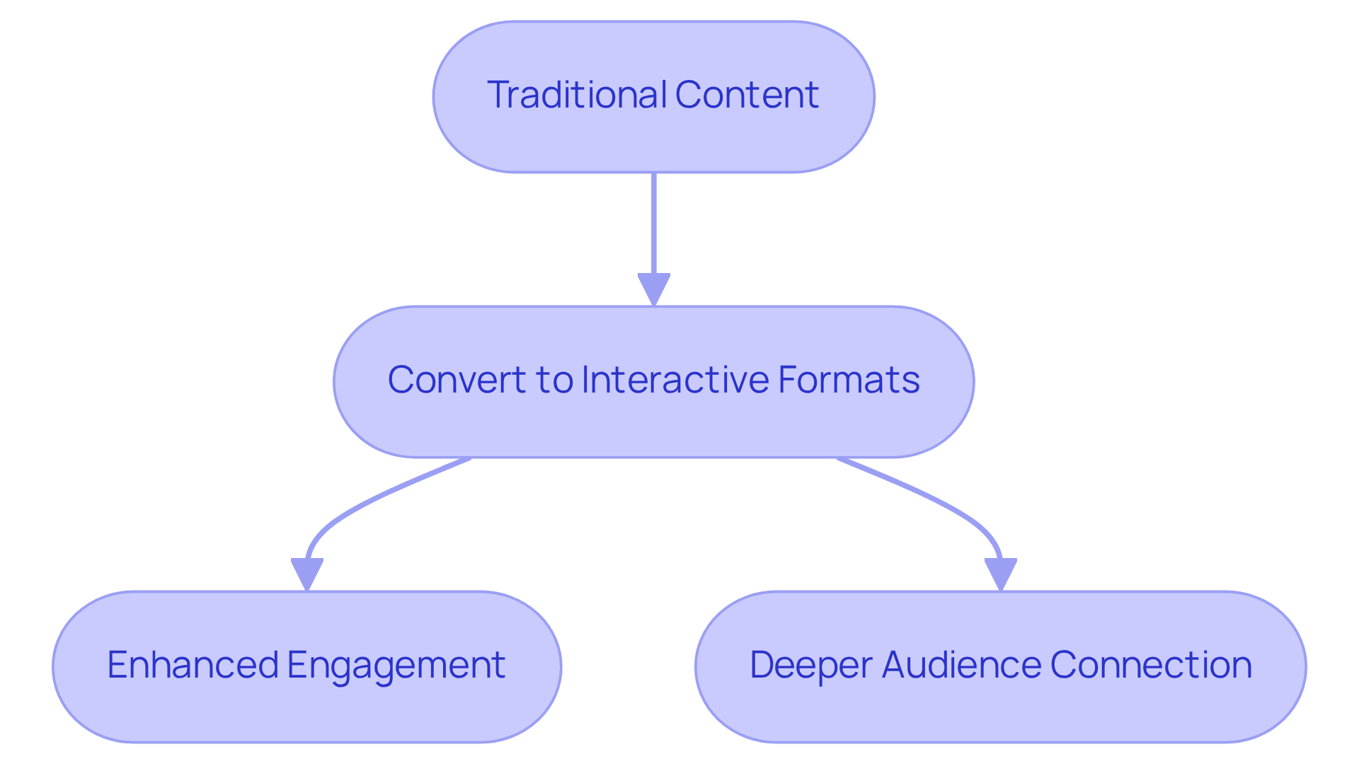 10 Best Interactive Content Platforms for Engagement in 2025