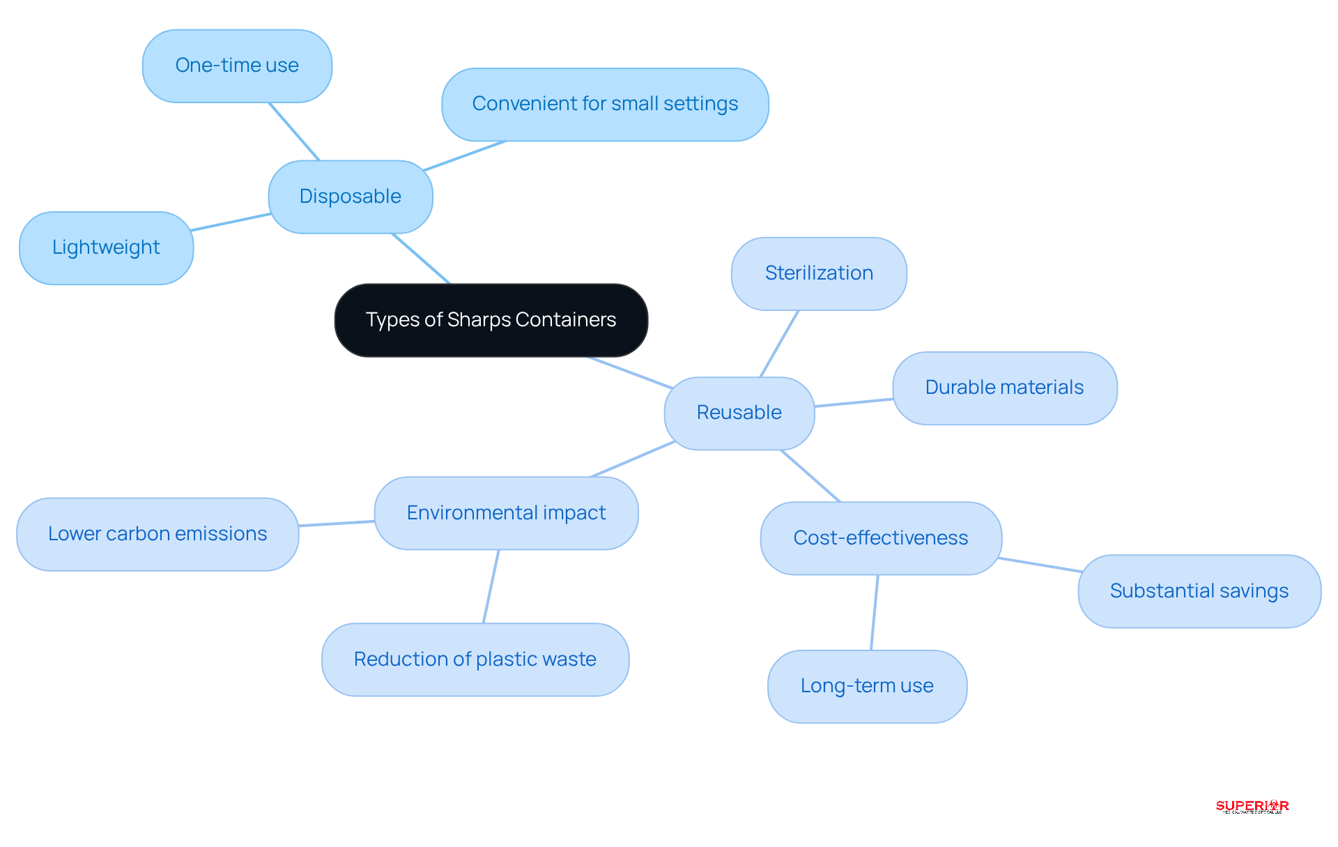 The central node represents the overall topic, while the branches show the two types of containers. Each sub-branch provides specific details about the characteristics and benefits of each type, helping you understand their differences at a glance.