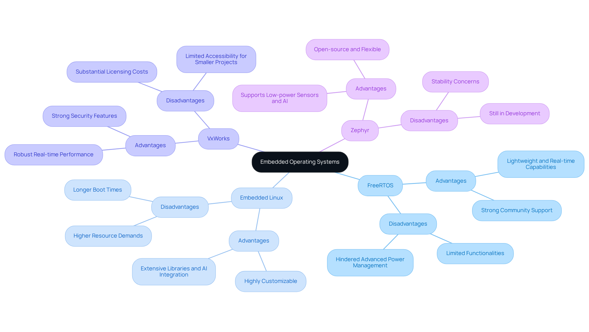 The central node represents the topic of embedded operating systems. Each branch shows a specific OS, with further branches detailing its advantages and disadvantages. This layout helps you quickly compare the strengths and weaknesses of each system.
