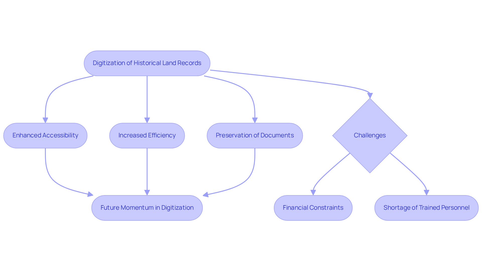 This flowchart illustrates how digitizing land records enhances accessibility, efficiency, and preservation while also highlighting the challenges faced. Follow the arrows to see how each part connects to the overall process.