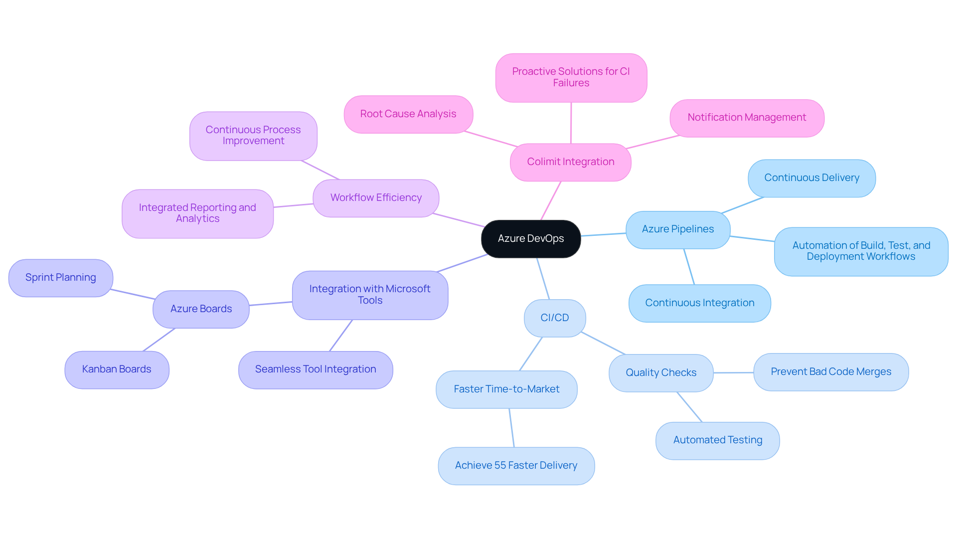 The central node represents Azure DevOps, with branches showing its main features and benefits. Each sub-branch provides more detail on how these features contribute to efficient software development.