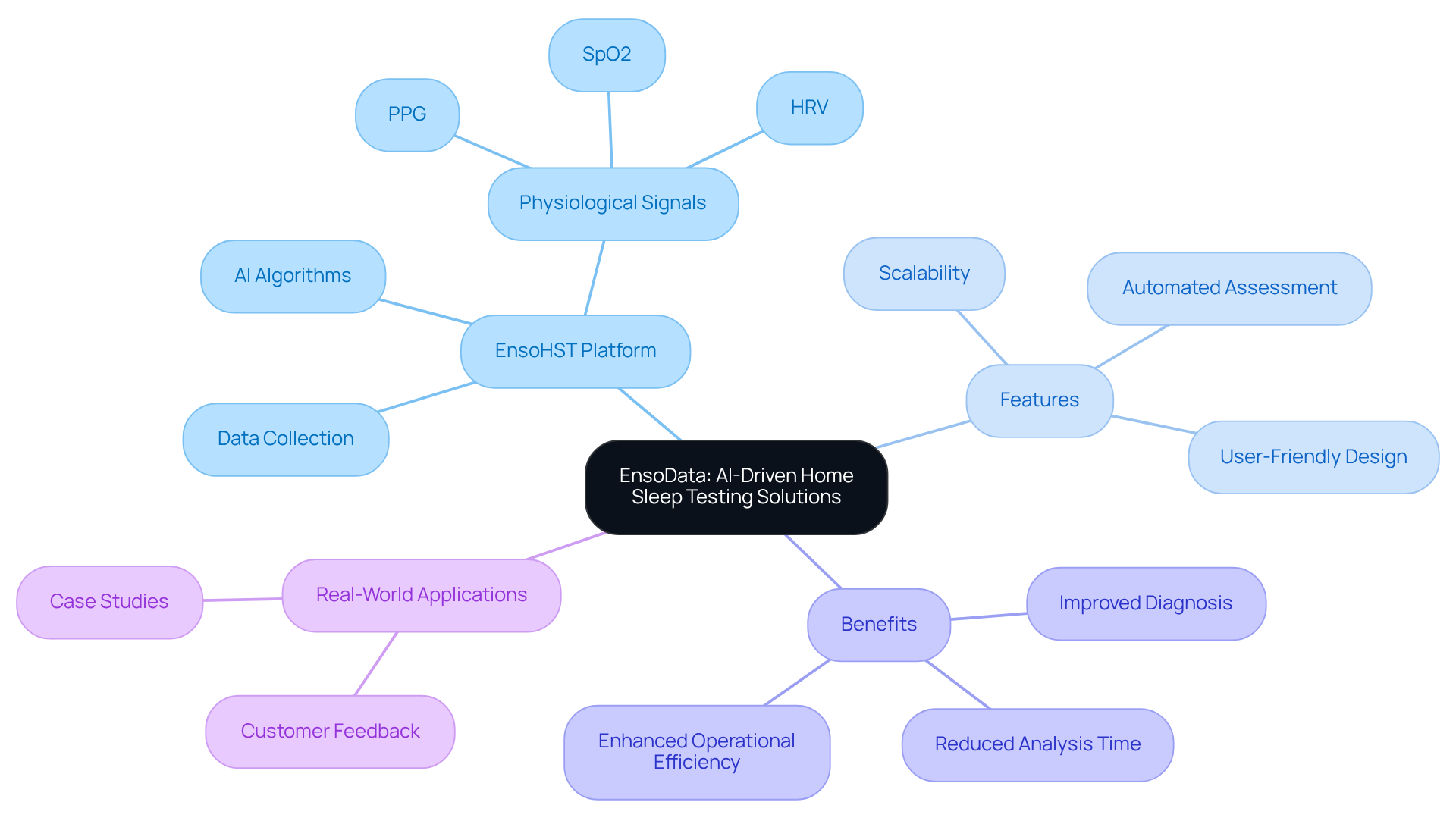 The central node represents EnsoData's innovative platform, with branches showing its features, benefits, and real-world applications. Each branch highlights how these elements contribute to effective sleep testing.