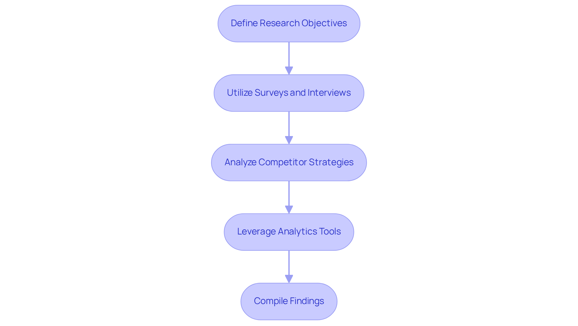 Each box represents a step in the process of market research and competitor analysis. Follow the arrows to see how each step leads to the next, helping you navigate the complexities of rebranding your services.