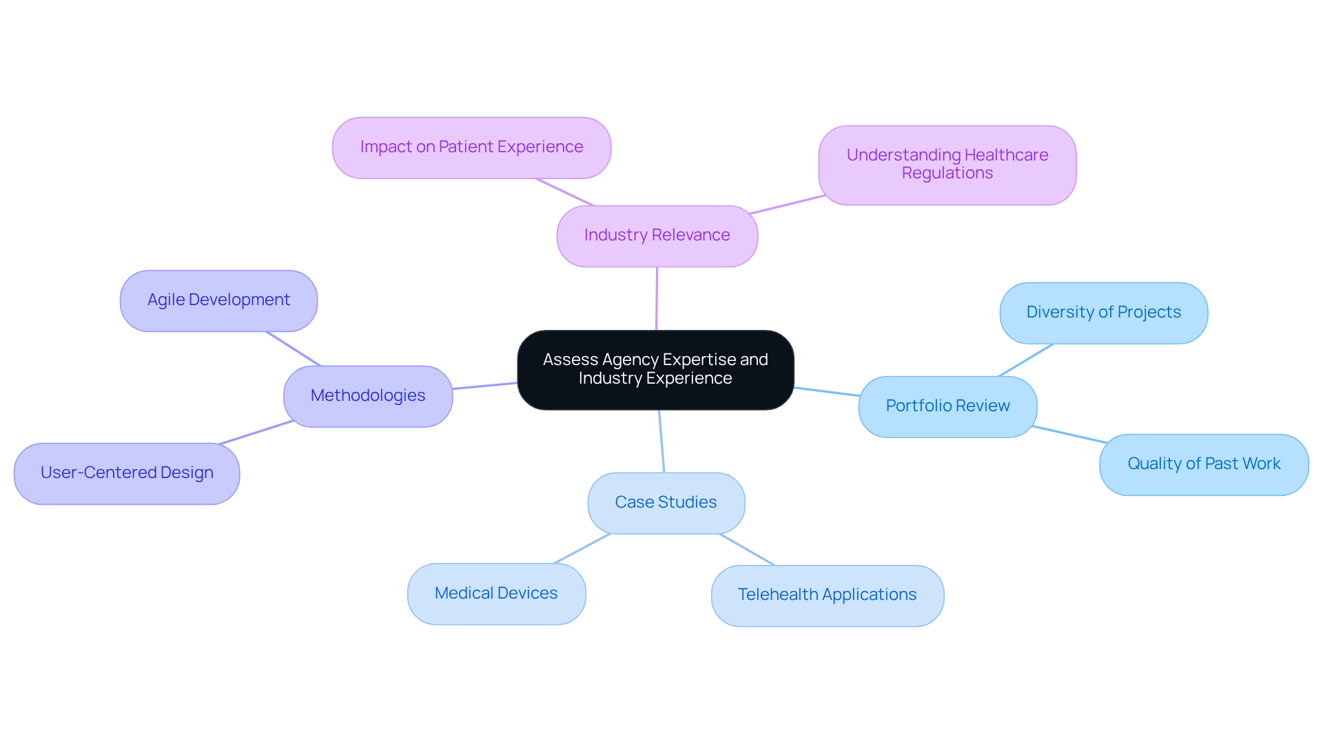 Start at the center with the main topic, then explore each branch to understand the different factors that contribute to evaluating a design agency's expertise in healthcare. Each branch represents a crucial aspect to consider.