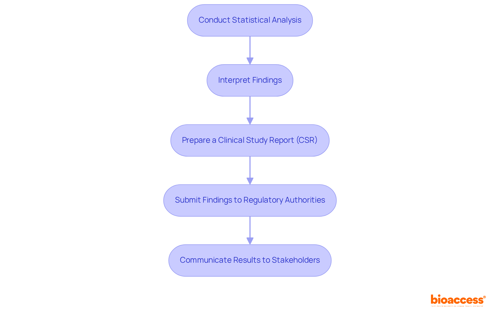 Each box represents a crucial step in the research process. Follow the arrows to see how each step leads to the next, ensuring a thorough and transparent reporting of findings.