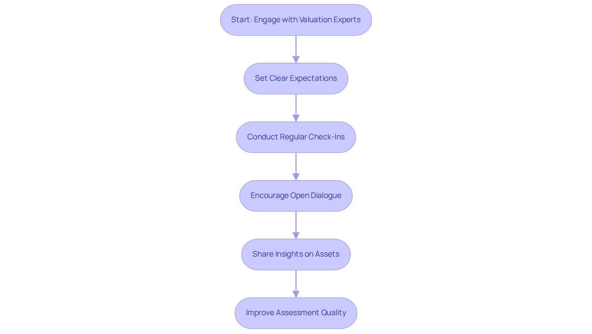 This flowchart illustrates the key steps technology CEOs should take to communicate effectively with valuation experts. Each box represents an important action, and the arrows show how these actions connect to create a successful communication strategy.