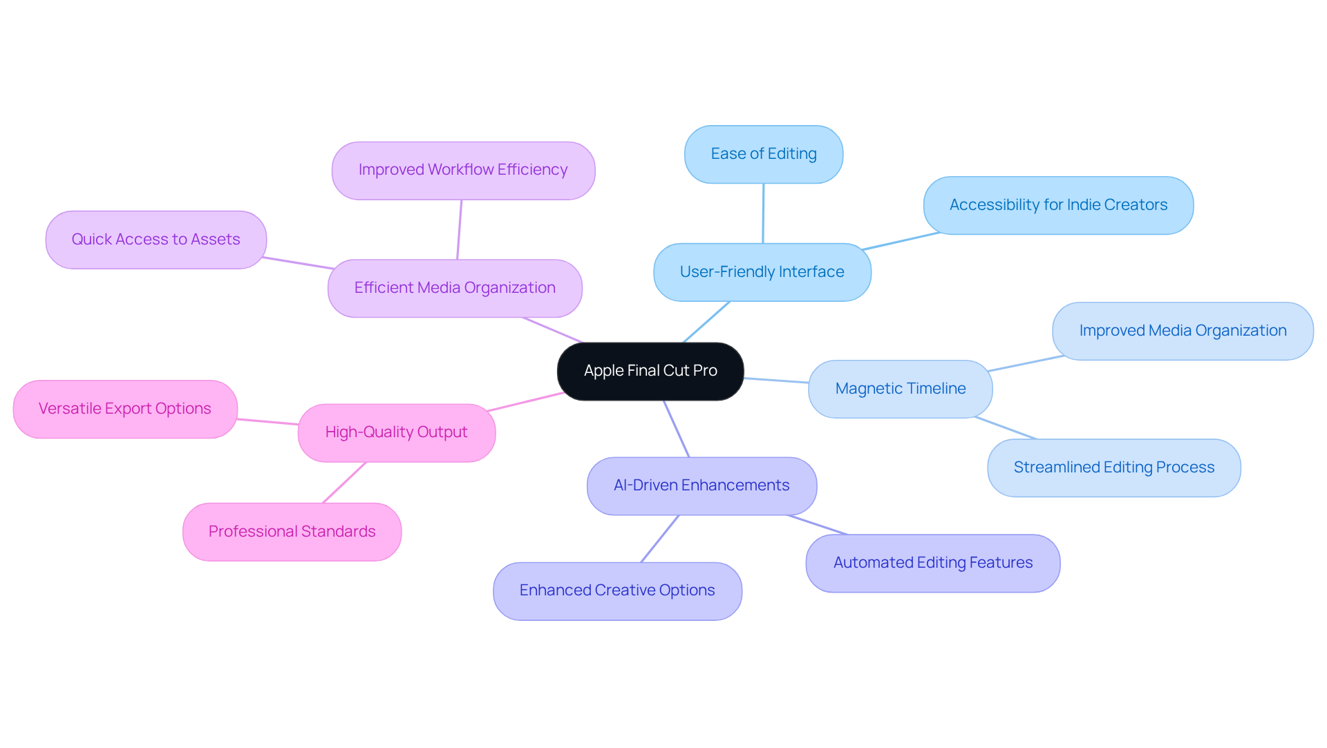 The central node represents the software, while the branches show its key features and benefits. Each color-coded branch helps you quickly identify different aspects of the software. The central node represents the software, while the branches show its key features and benefits. Each color-coded branch helps you quickly identify different aspects of the software.