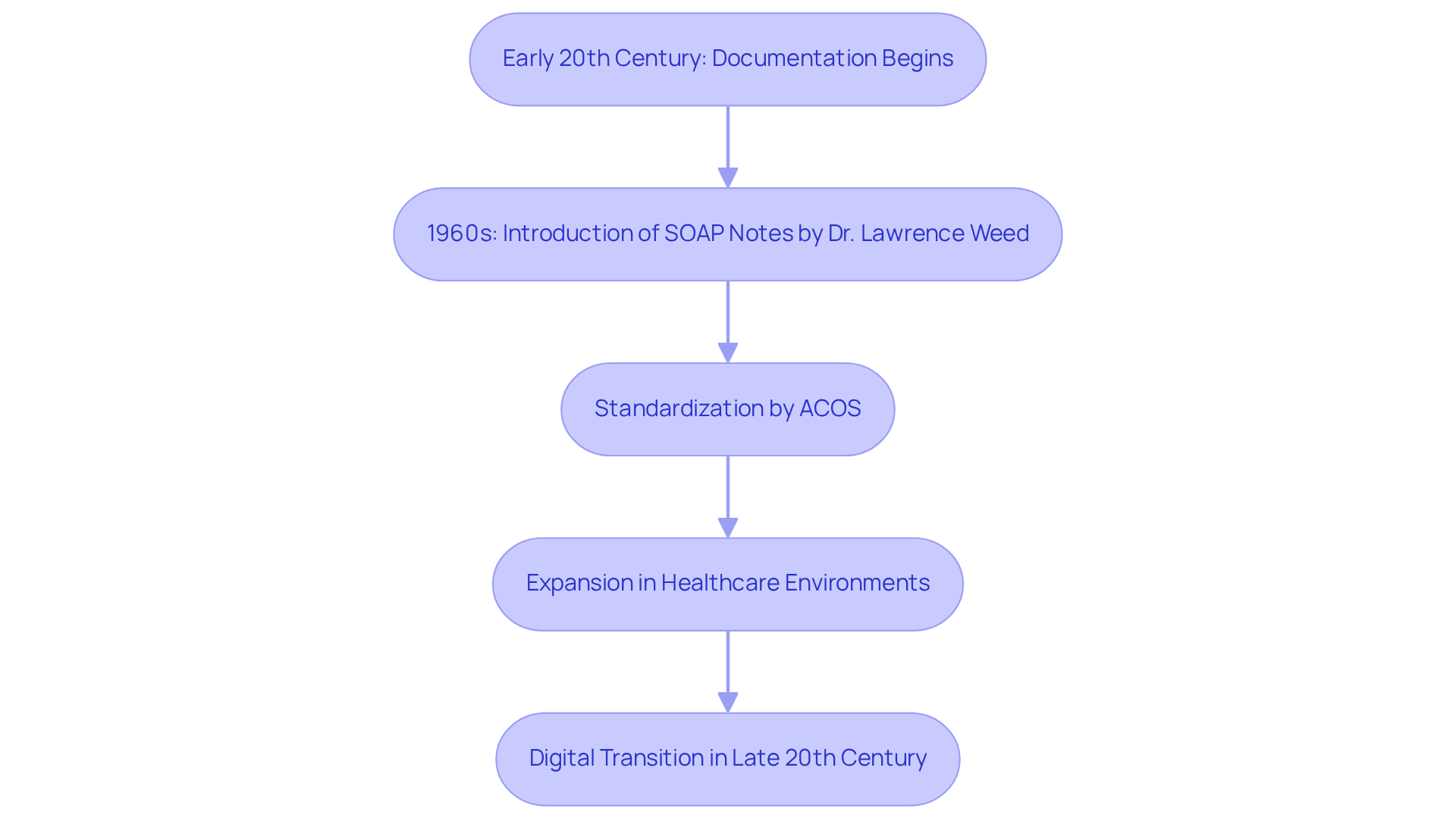 Follow the arrows to see how SOAP notes developed over time, from early documentation practices to their current role in enhancing patient care.