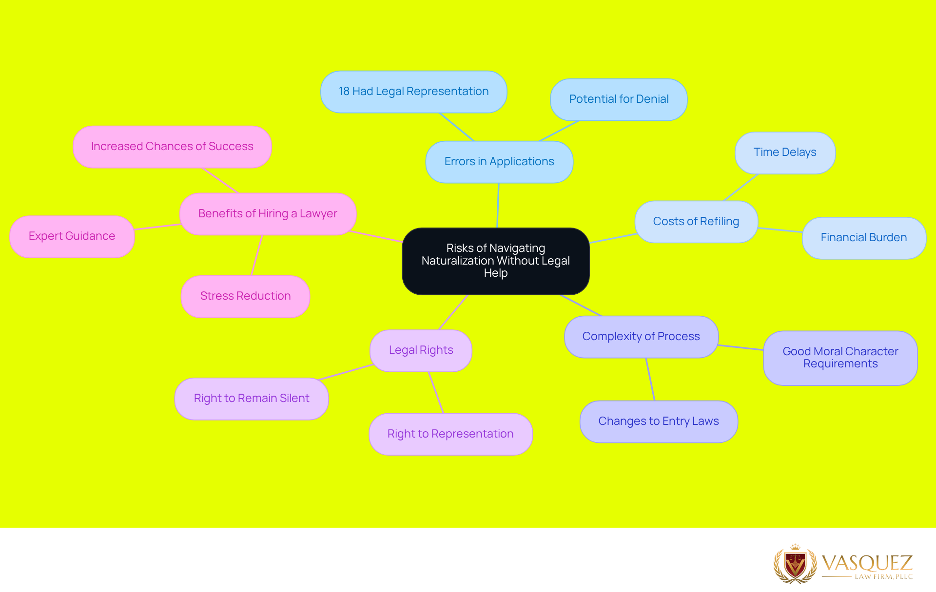 This mindmap illustrates the various risks associated with going through the naturalization process without legal assistance. Start at the center with the main topic, then explore the branches to see the specific risks and benefits of hiring a lawyer. Each branch represents a different aspect of the naturalization process, helping you understand why legal help is crucial. This mindmap illustrates the various risks associated with going through the naturalization process without legal assistance. Start at the center with the main topic, then explore the branches to see the specific risks and benefits of hiring a lawyer. Each branch represents a different aspect of the naturalization process, helping you understand why legal help is crucial.