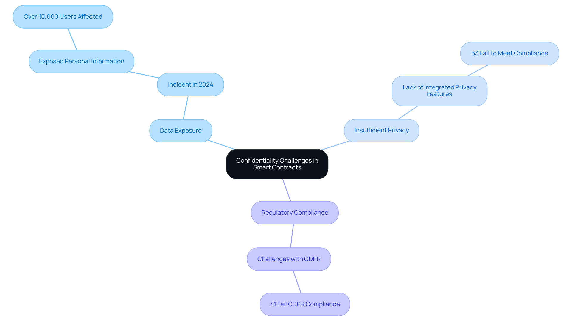 The central node represents the main topic, while the branches show specific challenges. Each sub-branch provides additional details, helping you understand the complexities of confidentiality in smart contracts.