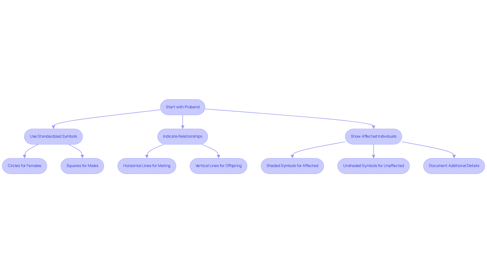Follow the arrows to see how to construct a pedigree diagram. Each box represents a step or component, helping you understand how to visualize familial relationships and inheritance patterns.