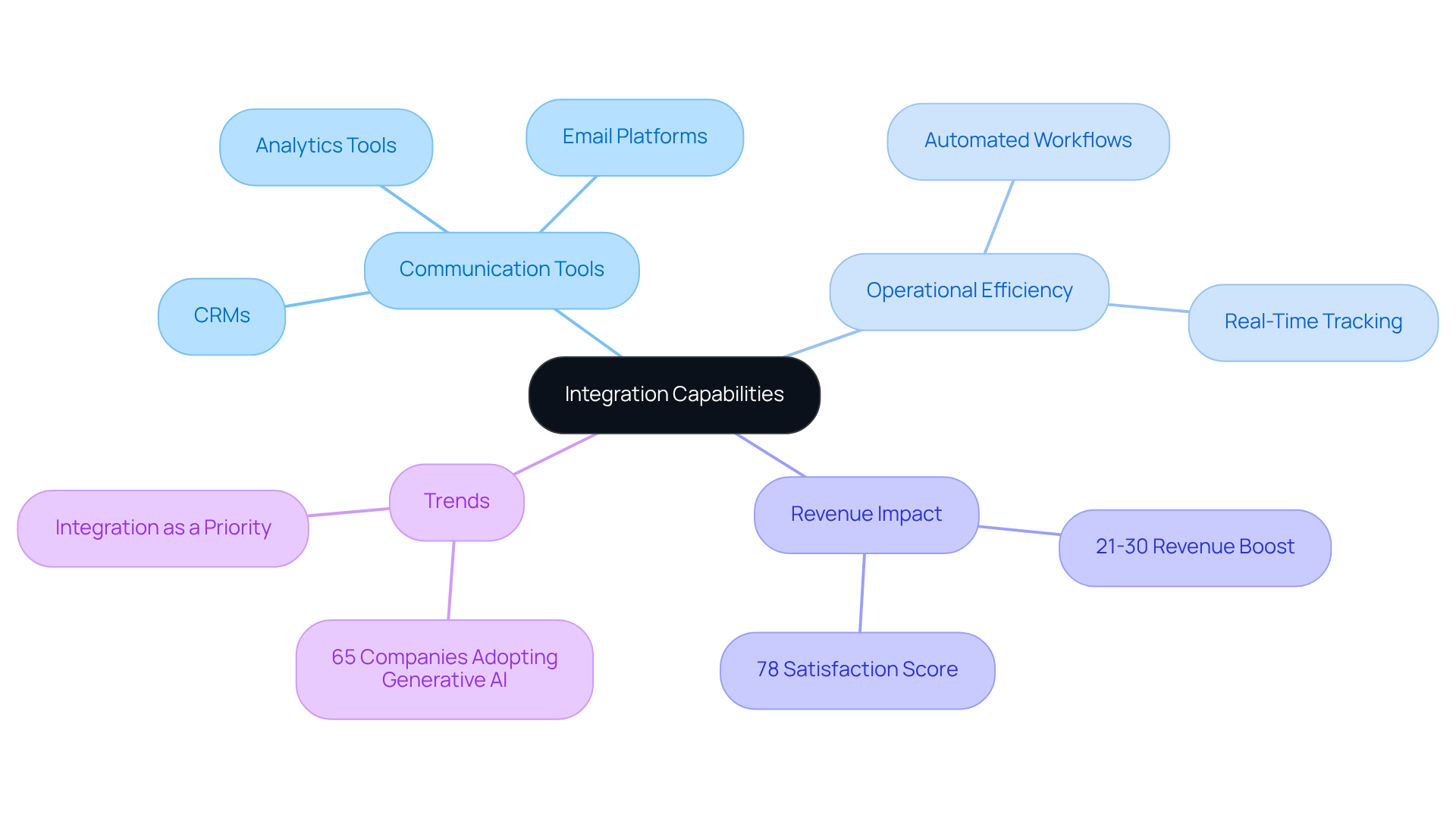 The central node represents integration capabilities, with branches showing how they enhance communication, efficiency, and revenue. Each statistic and quote supports the main ideas, illustrating the benefits of adopting integrated systems. The central node represents integration capabilities, with branches showing how they enhance communication, efficiency, and revenue. Each statistic and quote supports the main ideas, illustrating the benefits of adopting integrated systems.