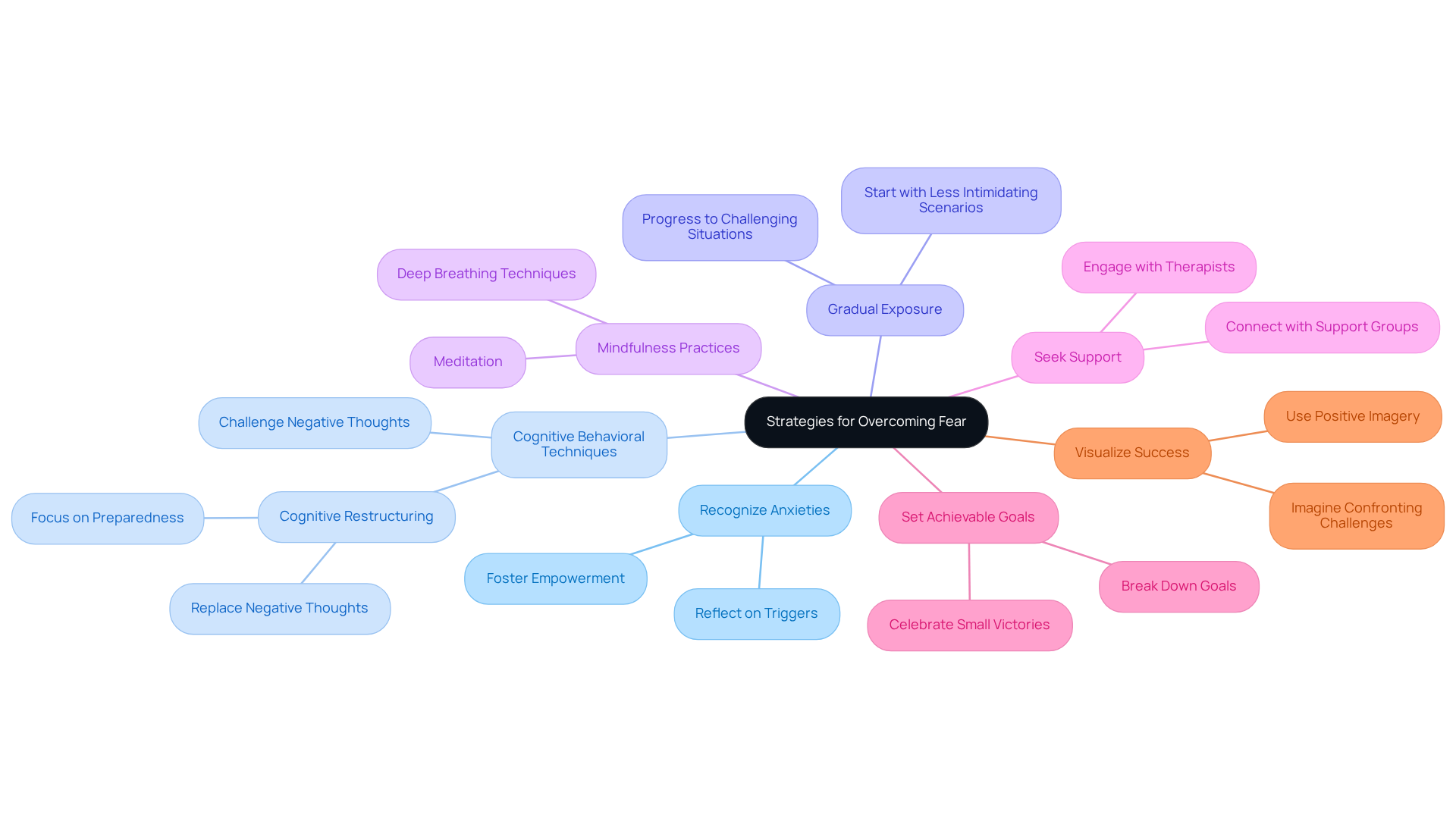 The center represents the overall goal of overcoming fear, with branches illustrating different strategies. Each strategy has its own unique sub-ideas that help you understand the steps you can take to manage fear more effectively.