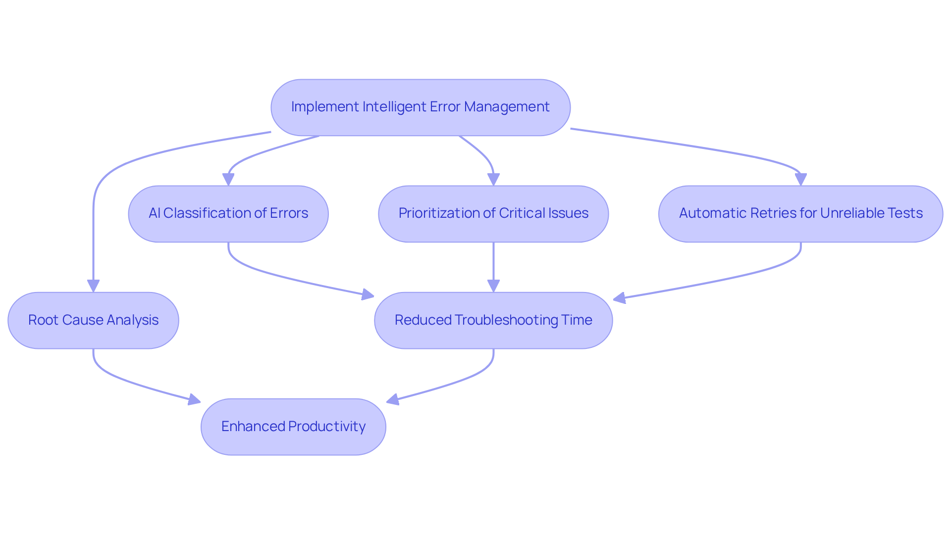 Follow the arrows to see how implementing intelligent error management leads to improved software build processes. Each feature contributes to reducing downtime and boosting productivity.