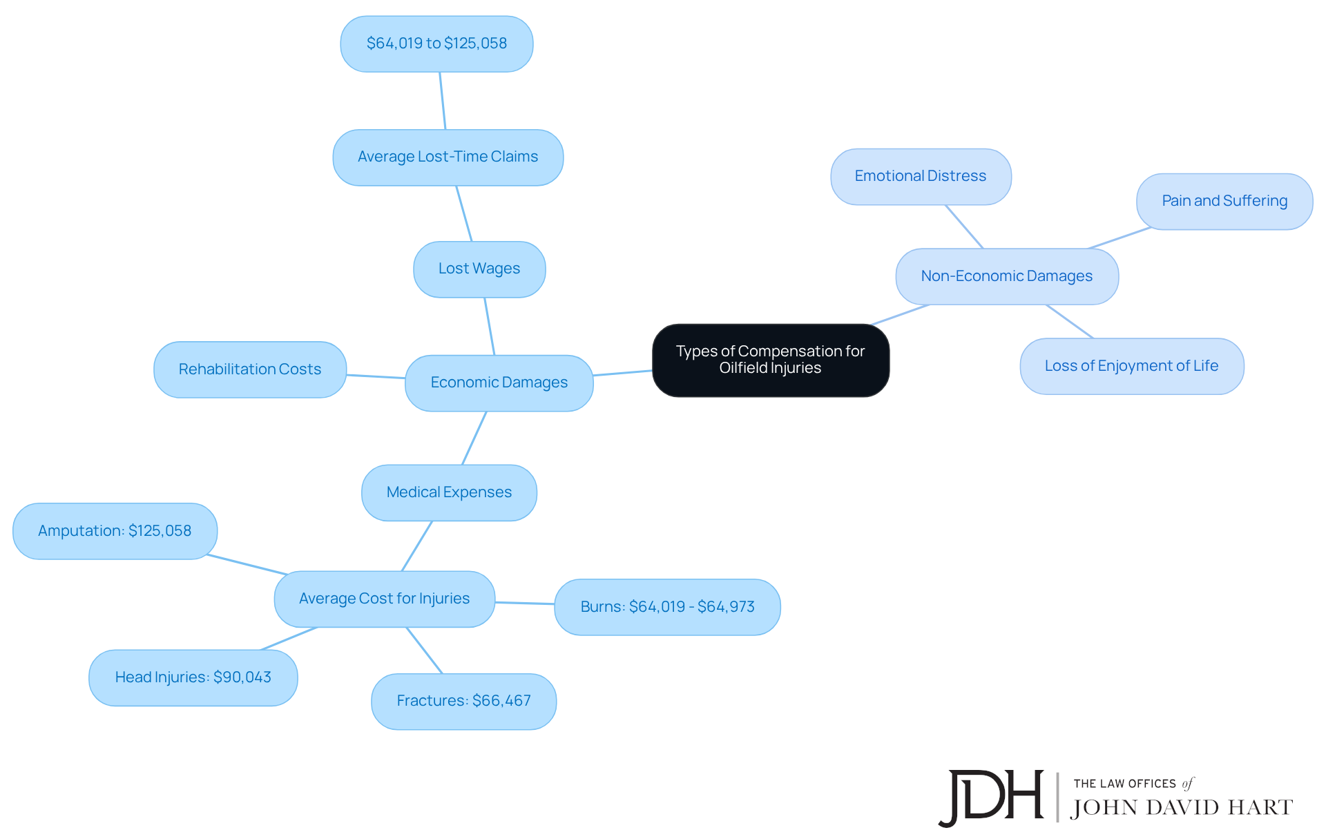 The central node represents the overall topic, while the branches show the two main types of compensation. Each sub-branch provides specific examples, helping you understand what you might be entitled to after an injury.