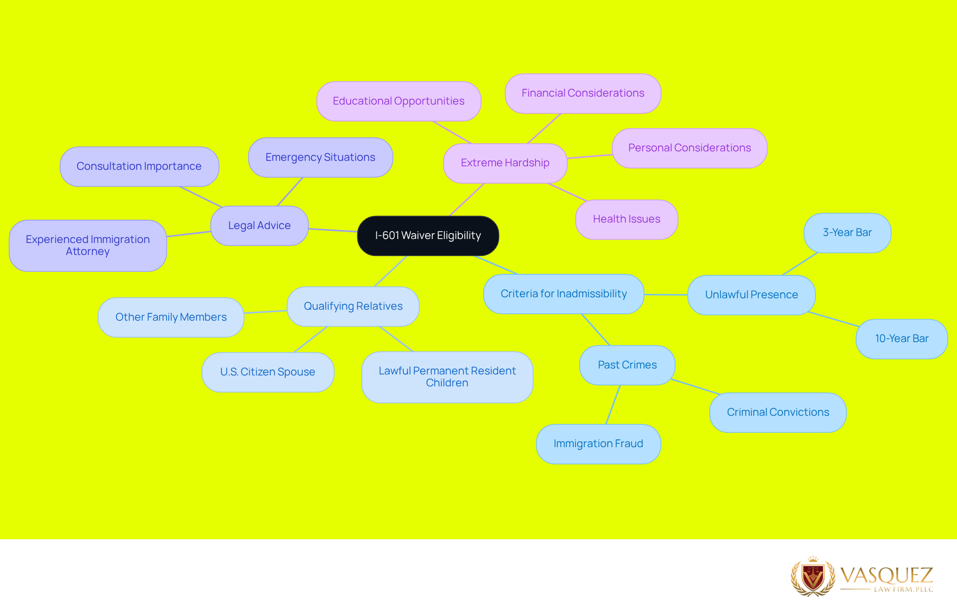 This mindmap helps you navigate the eligibility requirements for the I-601 Waiver. Start at the center with the main topic, then explore the branches to see the criteria that could affect your application and the importance of having qualifying relatives.