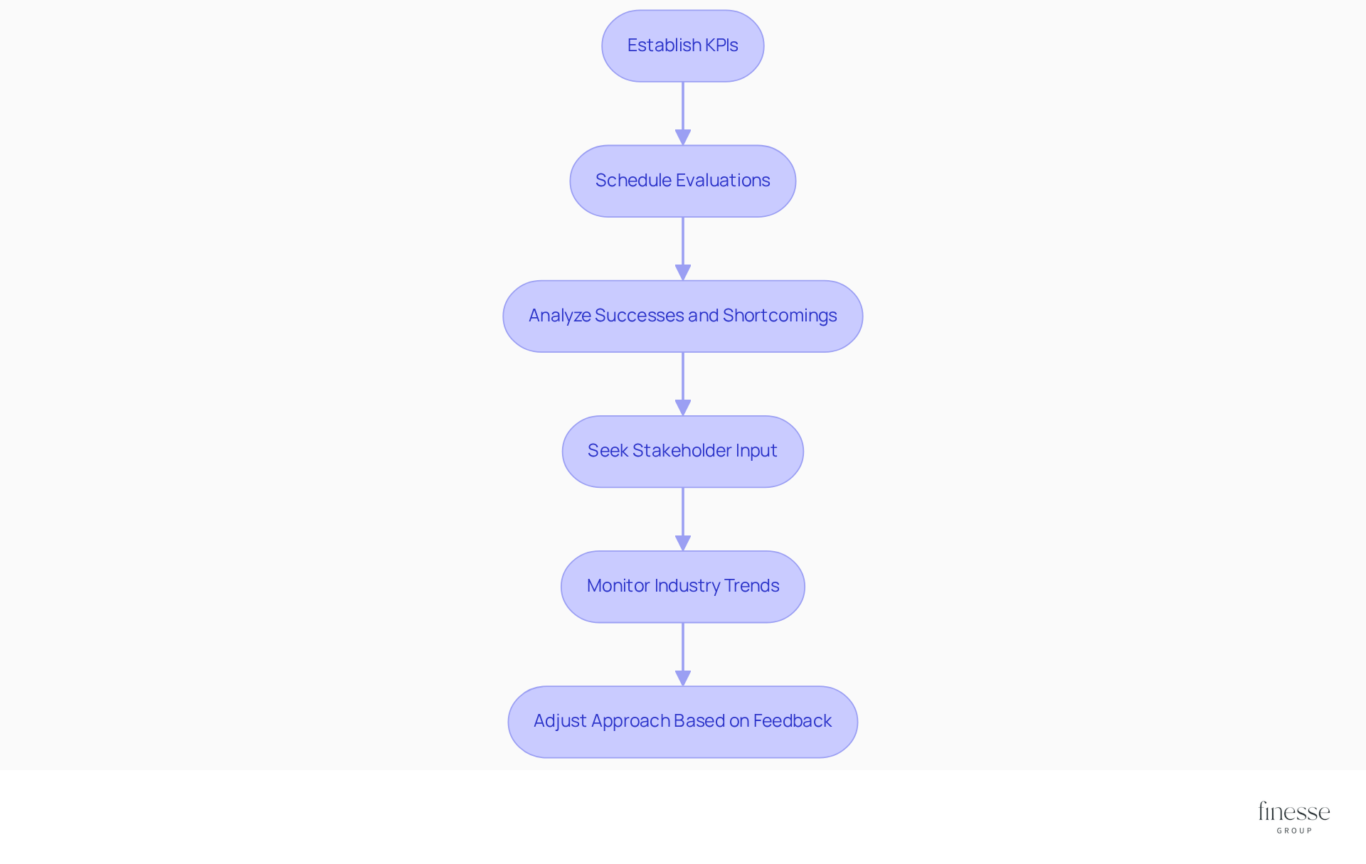 Each box represents a key step in the process of enhancing your PR strategy. Follow the arrows to see how one step leads to the next, helping you understand how to continuously improve your approach.