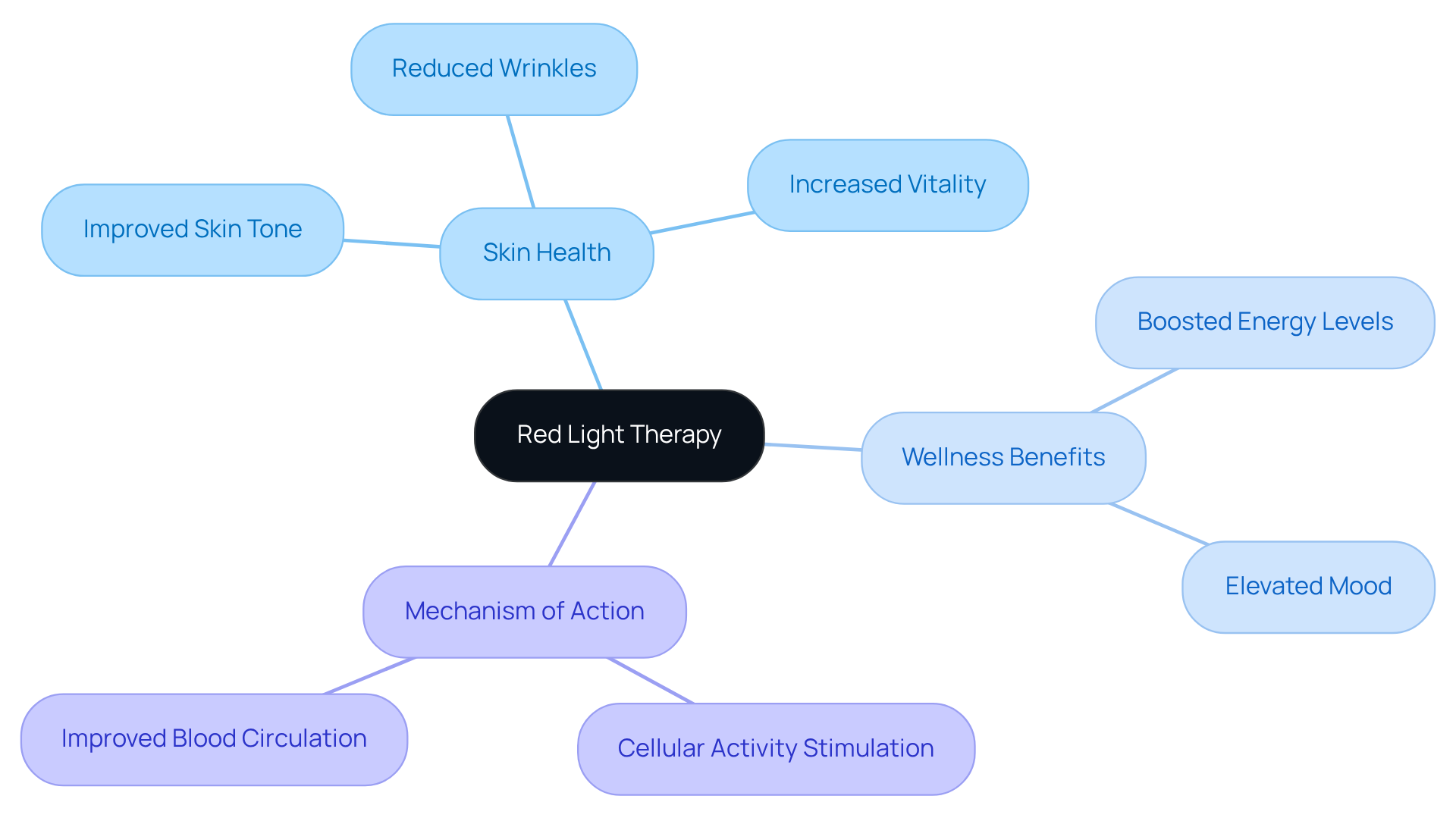 The center node represents the treatment itself, while the branches illustrate its various benefits, showing how they contribute to skin rejuvenation and overall wellness. The center node represents the treatment itself, while the branches illustrate its various benefits, showing how they contribute to skin rejuvenation and overall wellness.