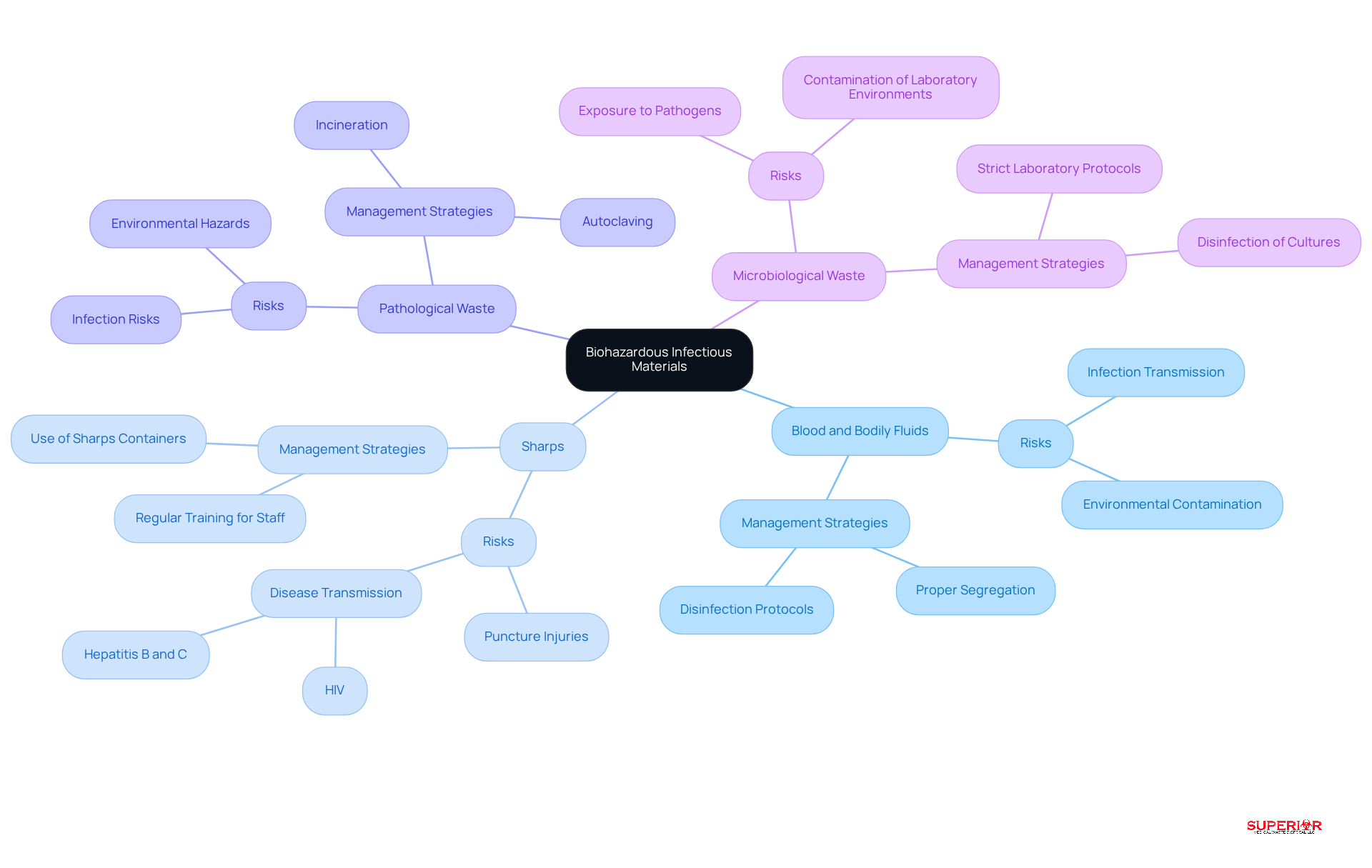 The central node represents the main topic, while the branches show different types of biohazardous materials. Each sub-branch provides additional details about risks or management practices, helping you understand the importance of proper handling and disposal.