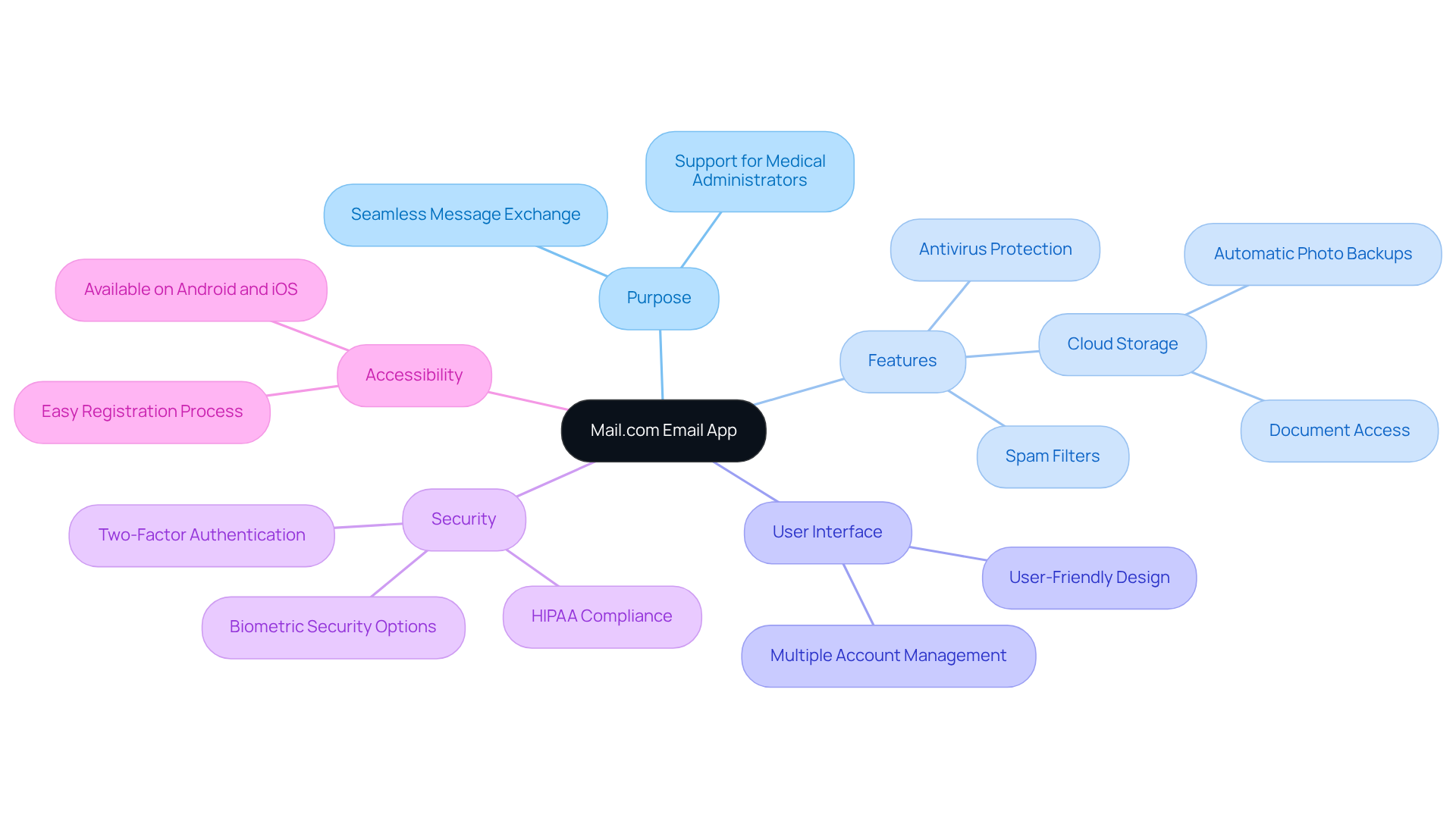 The central node represents the Mail.com email app, while the branches show its purpose and key features. Each color-coded branch helps you understand how different aspects contribute to the app's overall functionality and target audience.